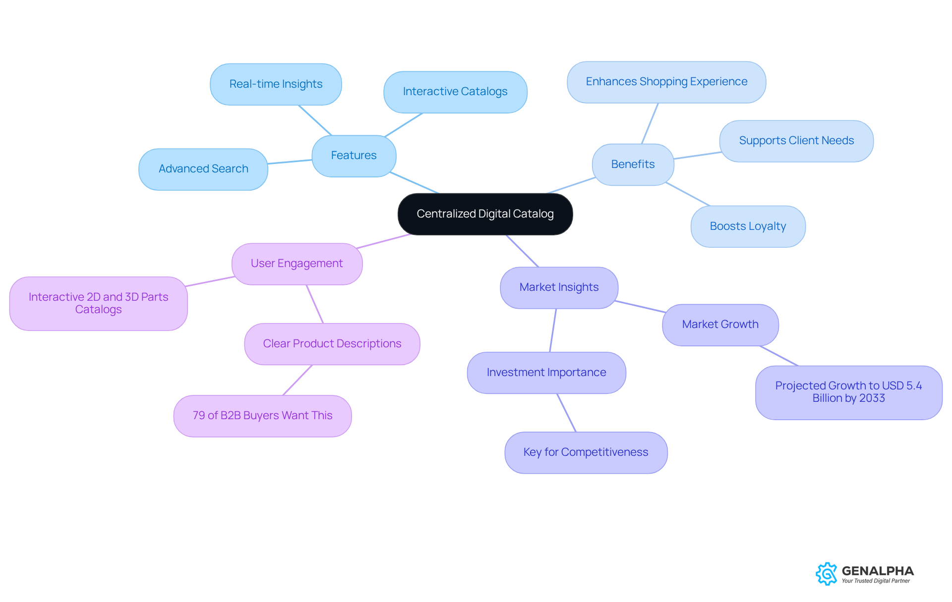 This mindmap starts with the main idea of a centralized digital catalog at the center. Each branch represents a different aspect of the catalog, such as its features and benefits. Follow the branches to see how everything connects and supports the idea of improving product management and customer experience. This mindmap starts with the main idea of a centralized digital catalog at the center. Each branch represents a different aspect of the catalog, such as its features and benefits. Follow the branches to see how everything connects and supports the idea of improving product management and customer experience.