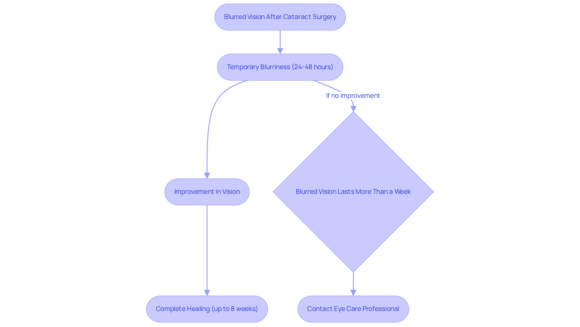 This flowchart illustrates the recovery journey after cataract surgery. Start with blurred vision, follow the steps to see how vision improves, and know when to seek help if things don't get better.