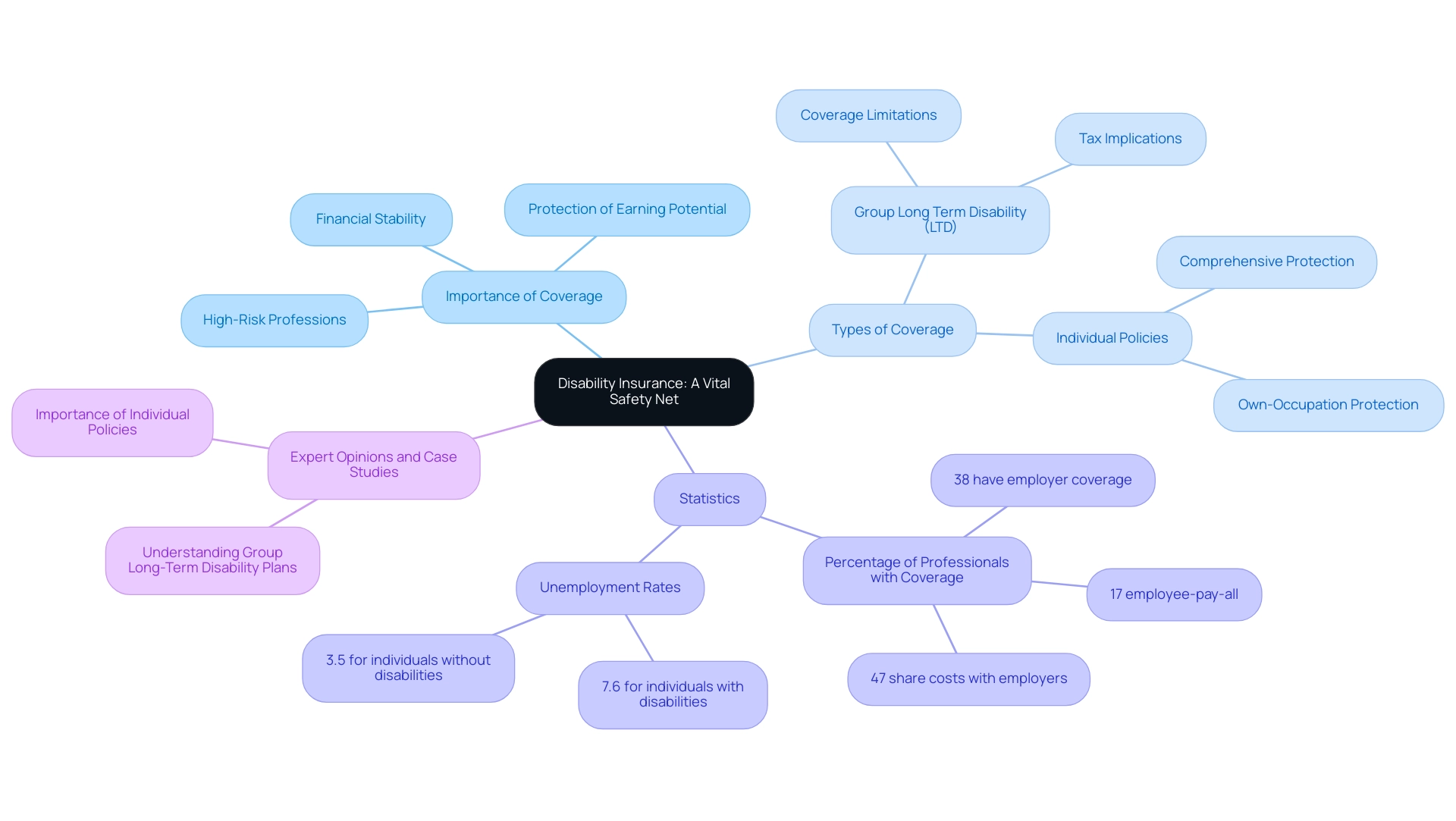 The central node represents the overall concept of disability insurance, with branches showing its importance, types of coverage, relevant statistics, and expert insights.