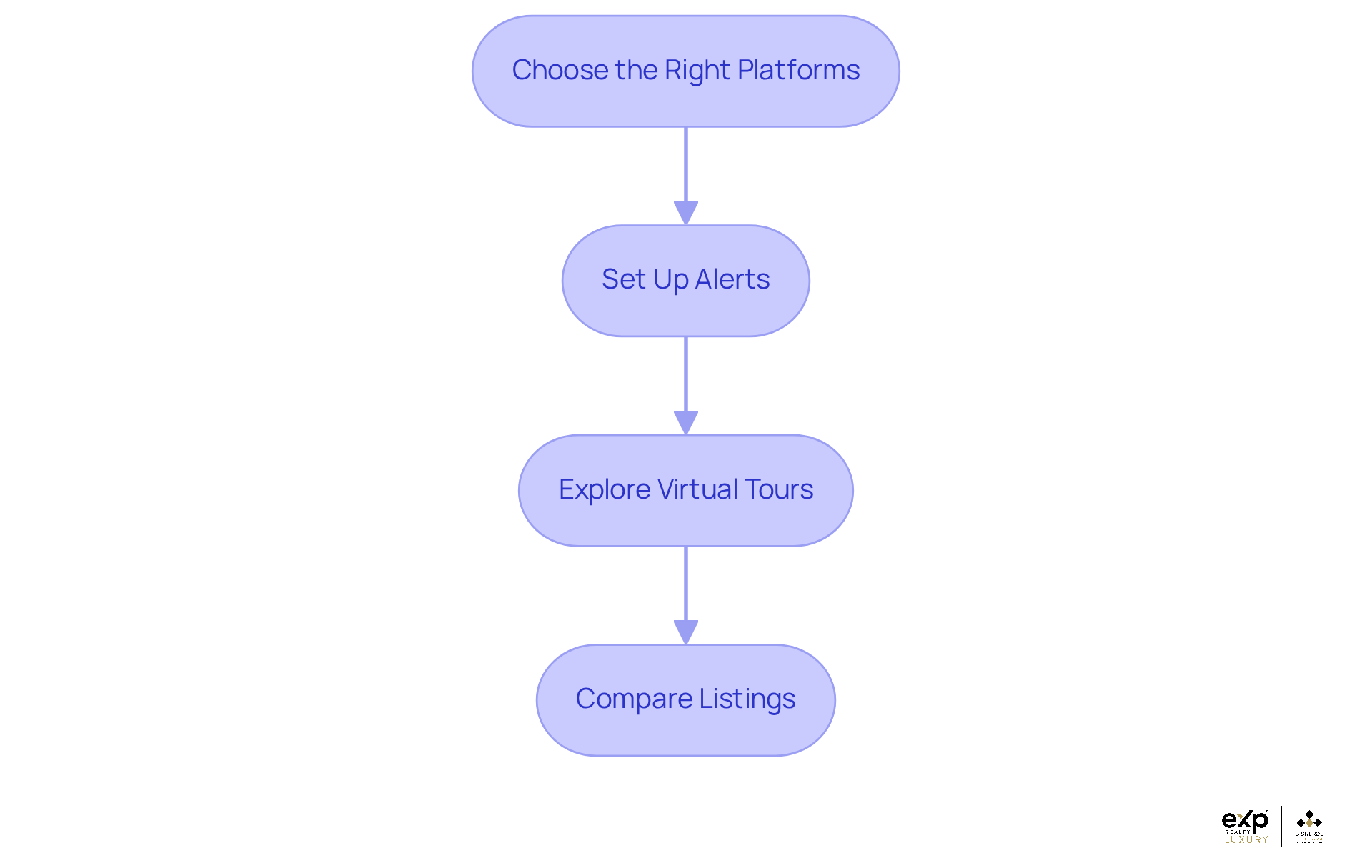 Each box represents a step in your home search journey. Follow the arrows to see how to effectively navigate the real estate market and find your dream home.