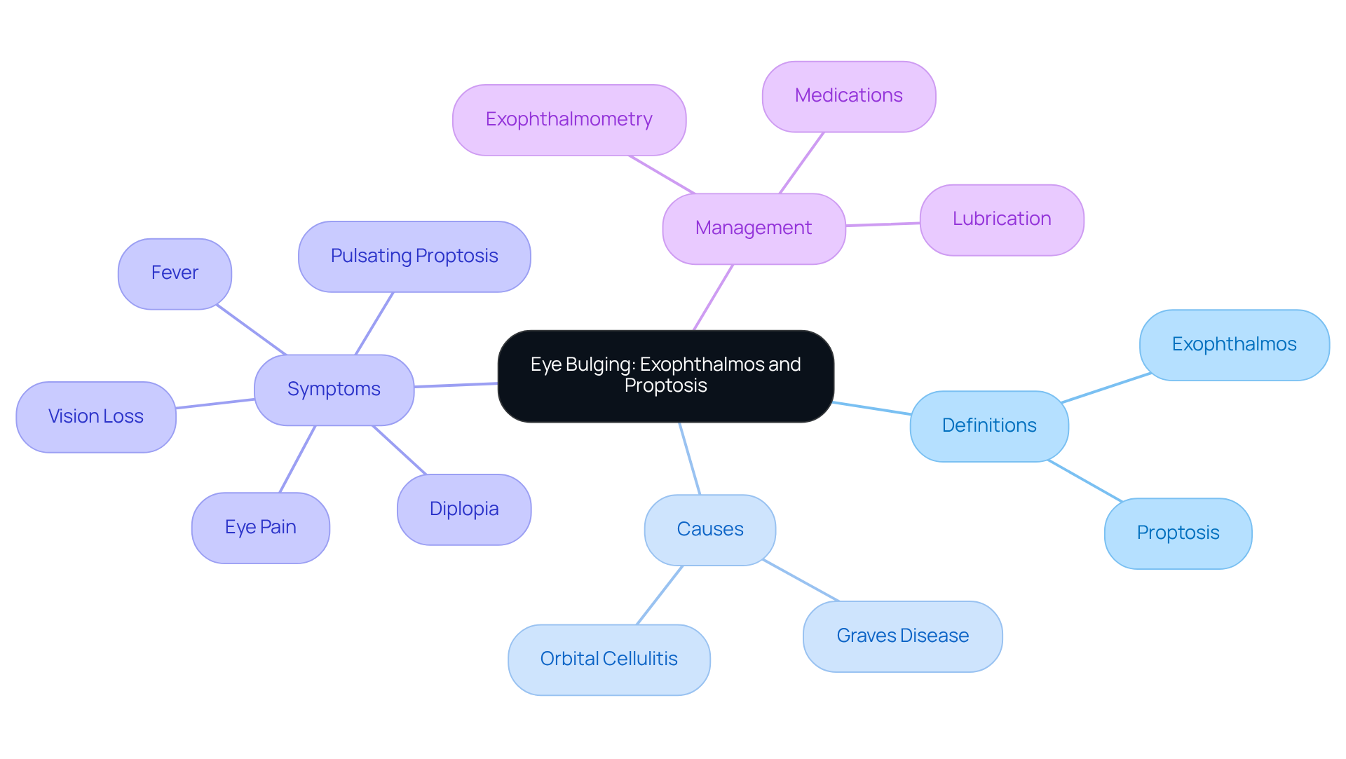 This mindmap starts with the main topic of eye bulging and branches out into definitions, causes, symptoms, and management strategies. Each branch represents a key area of understanding, helping you see how everything is connected. This mindmap starts with the main topic of eye bulging and branches out into definitions, causes, symptoms, and management strategies. Each branch represents a key area of understanding, helping you see how everything is connected.