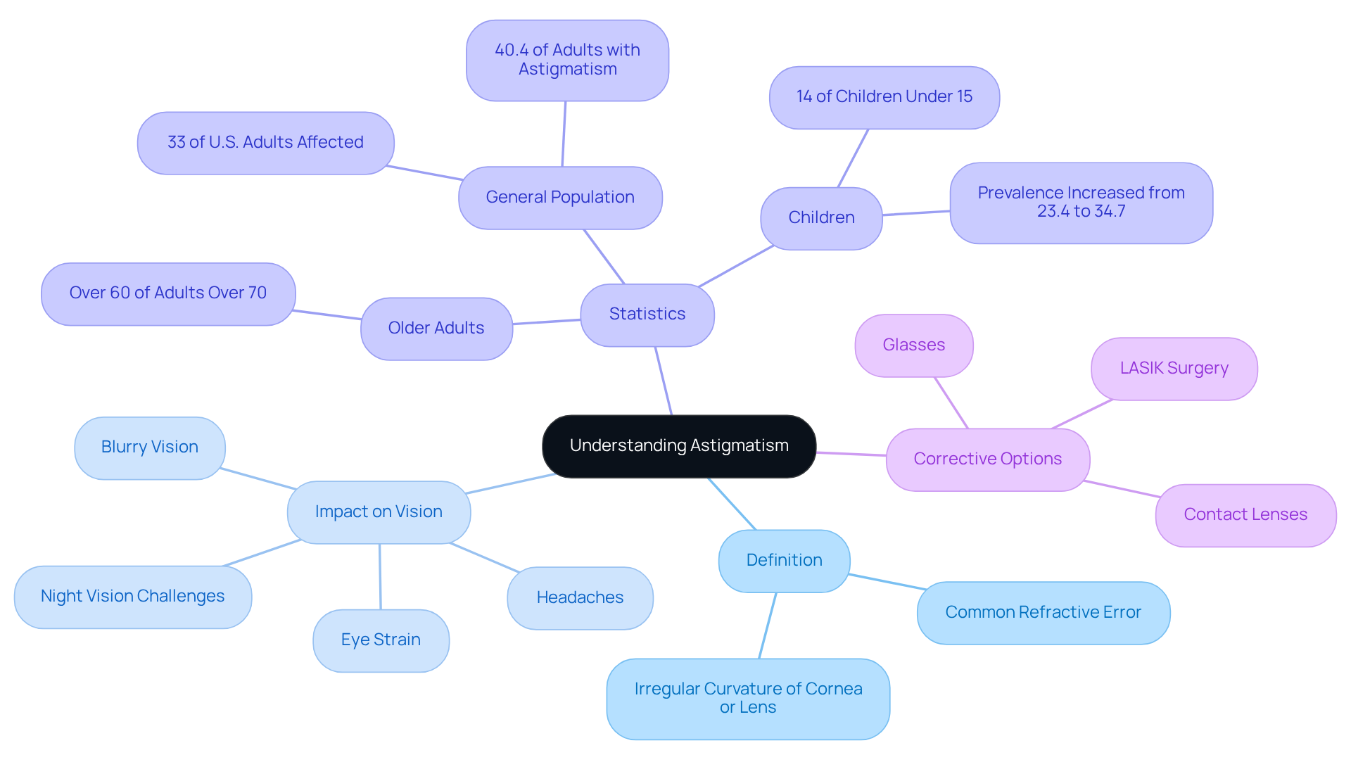Este mapa mental ilustra los conceptos clave relacionados con el astigmatismo. Comience en el centro con el tema principal y luego explore las ramas para ver cómo cada aspecto se conecta con la comprensión general de esta afección visual. Cada rama, codificada por colores, representa un área de enfoque diferente, lo que facilita la navegación por la información. This mindmap illustrates the key concepts related to astigmatism. Start at the center with the main topic, then explore the branches to see how each aspect connects to the overall understanding of this vision condition. Each color-coded branch represents a different area of focus, making it easy to navigate through the information.