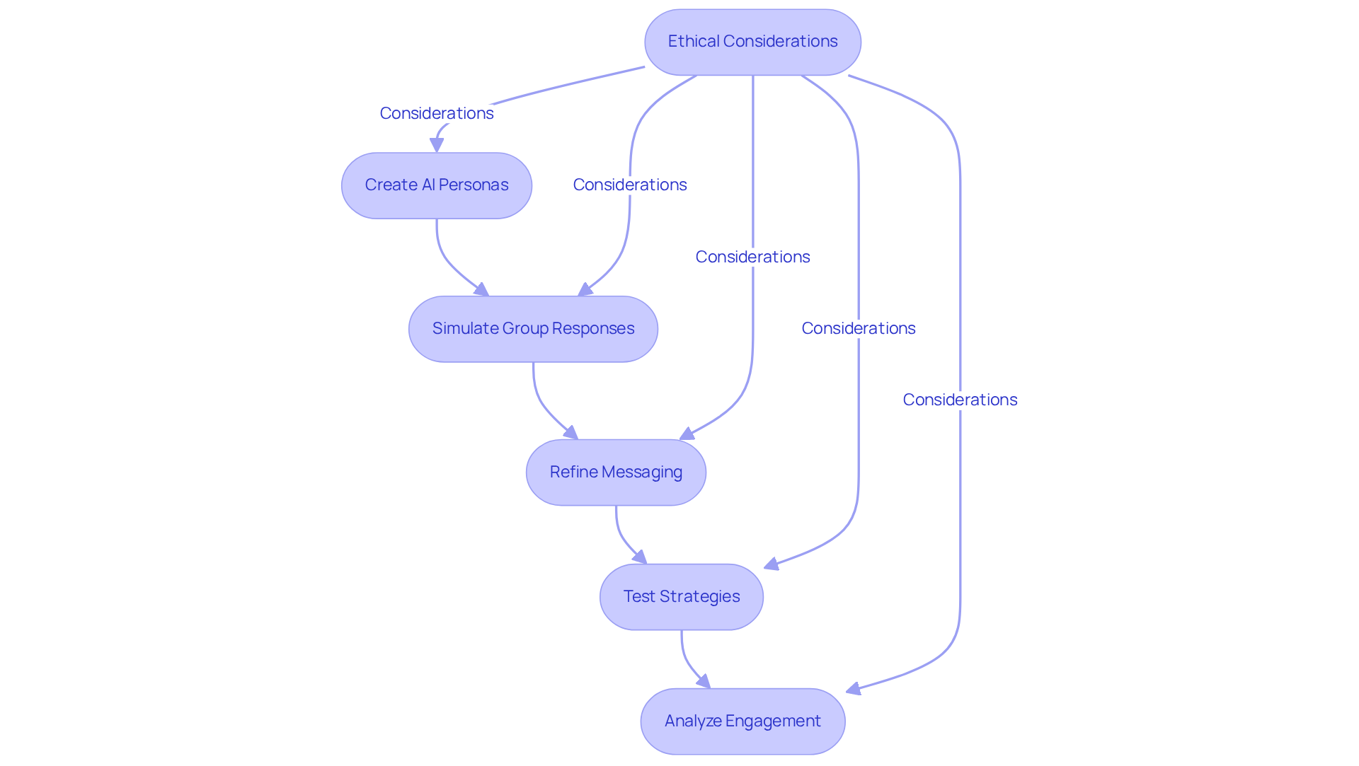 Follow the arrows to see how marketers can create AI personas and simulate audience responses. Each step builds on the previous one, leading to better engagement strategies while keeping ethical concerns in mind.