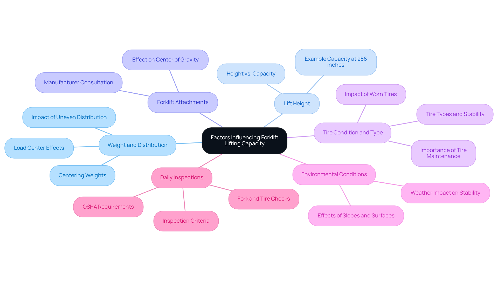 This mindmap starts with the main idea in the center and branches out to show different factors that affect how much a forklift can lift. Each branch represents a key consideration, and you can follow the lines to see how they connect to the main topic.
