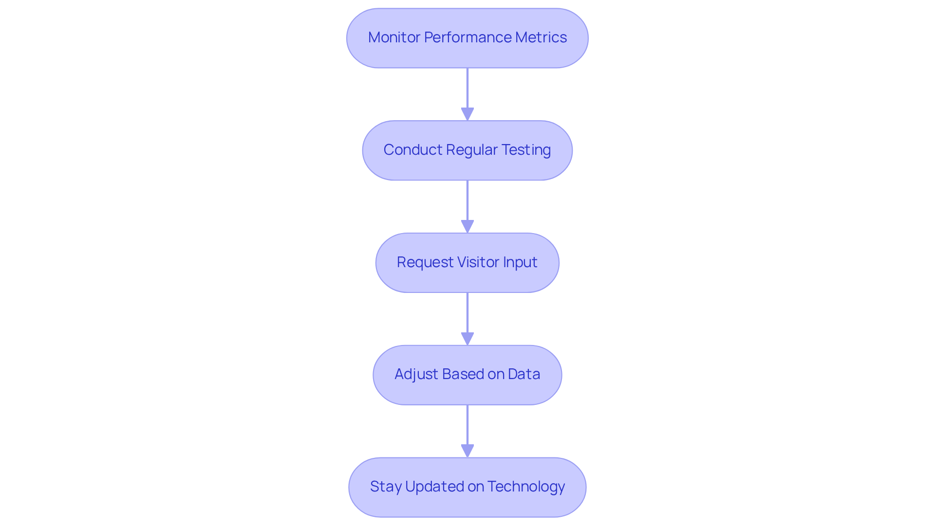 Each box represents a key practice for improving automated calls. Follow the arrows to see how each step builds on the previous one, leading to better customer interactions. Each box represents a key practice for improving automated calls. Follow the arrows to see how each step builds on the previous one, leading to better customer interactions.