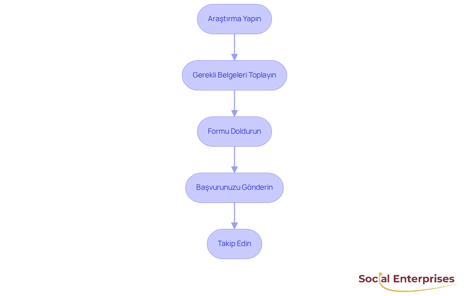 Her kutu, başvuru sürecinin bir adımını gösteriyor. Oklar, adımların nasıl ilerlediğini ve birbirleriyle nasıl bağlantılı olduğunu gösteriyor.