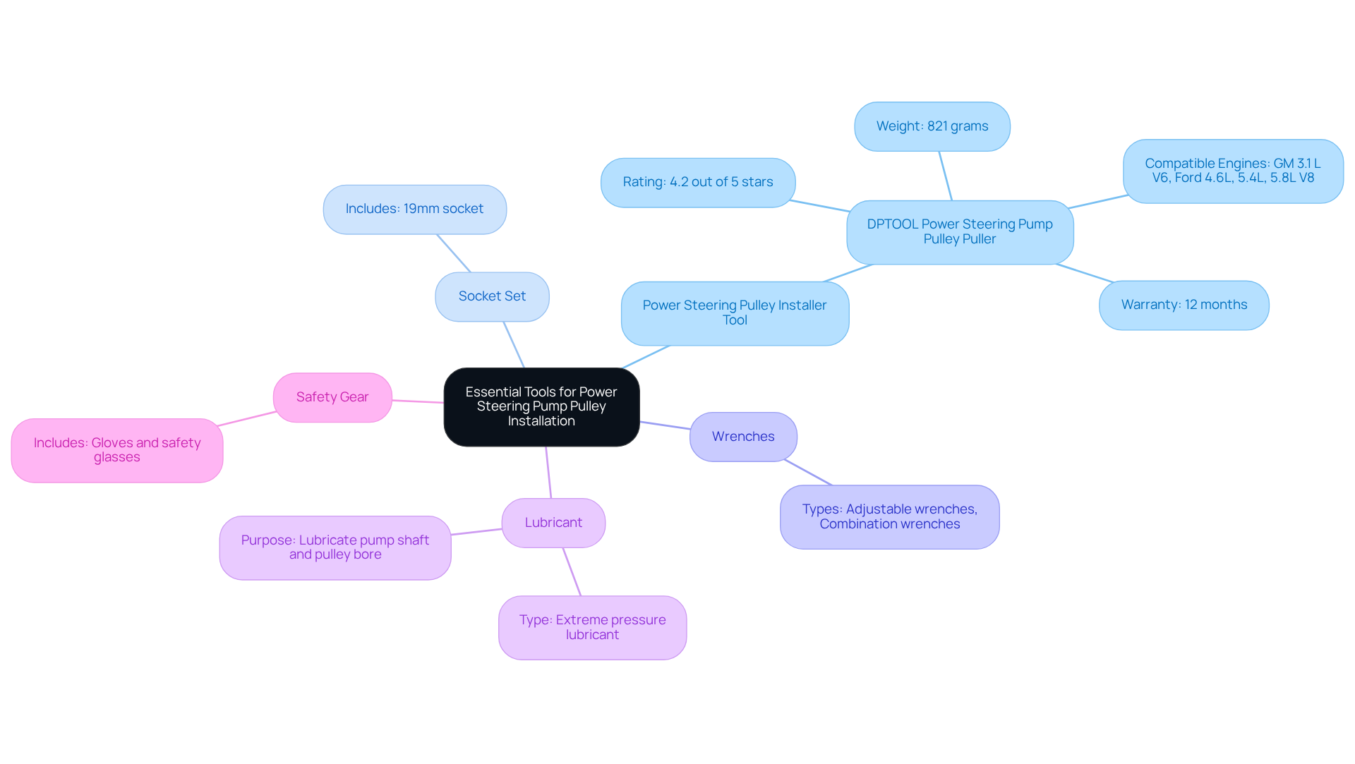 This mindmap shows the tools you'll need for installing a power steering pump pulley. Start at the center with the main task, then follow the branches to see each tool and its specific details. Each color-coded branch helps you quickly identify what you need for a smooth installation. This mindmap shows the tools you'll need for installing a power steering pump pulley. Start at the center with the main task, then follow the branches to see each tool and its specific details. Each color-coded branch helps you quickly identify what you need for a smooth installation.