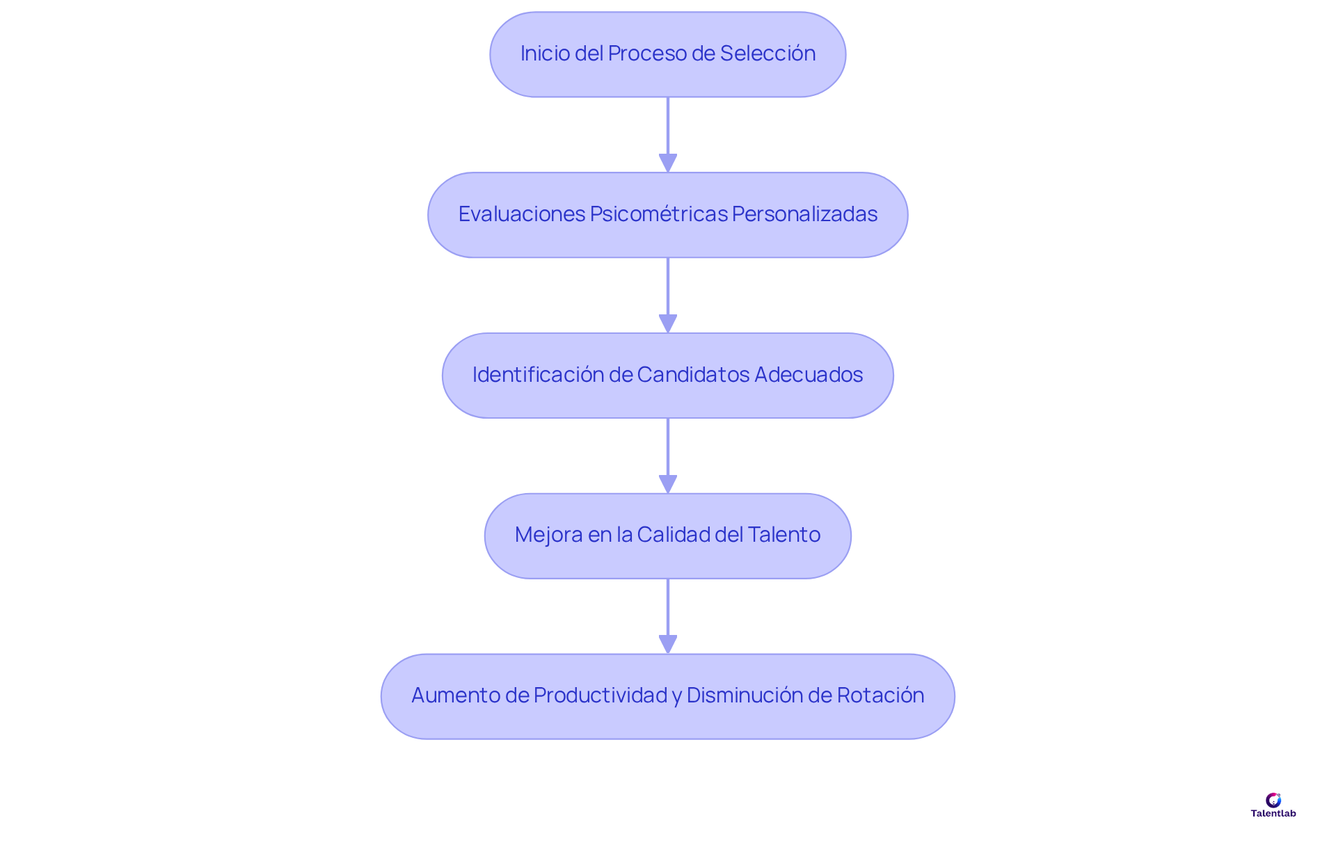 Este diagrama muestra cómo las evaluaciones psicométricas personalizadas mejoran el proceso de selección de talento. Cada paso lleva al siguiente, mostrando cómo se optimiza la selección y se mejora la productividad en la organización. Este diagrama muestra cómo las evaluaciones psicométricas personalizadas mejoran el proceso de selección de talento. Cada paso lleva al siguiente, mostrando cómo se optimiza la selección y se mejora la productividad en la organización.