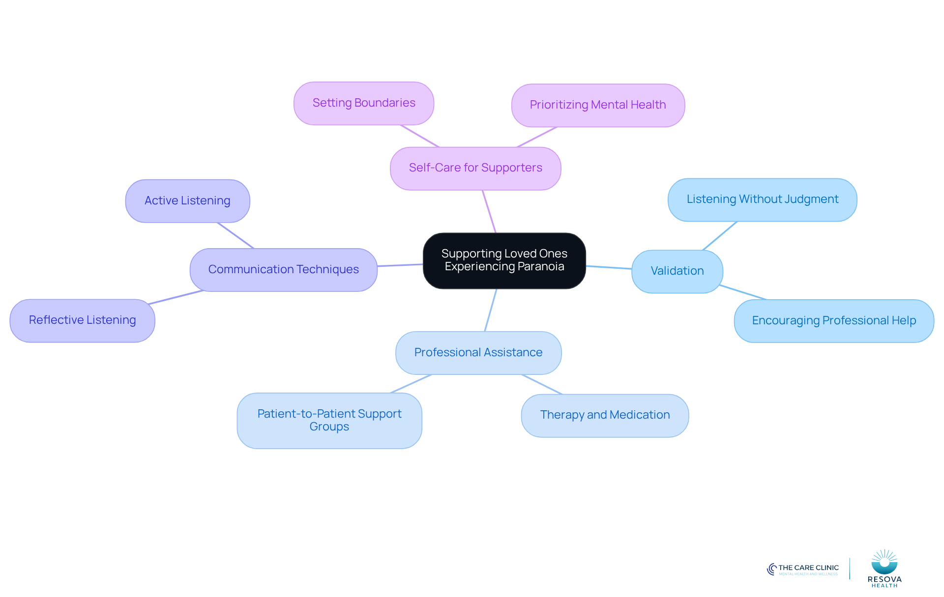 The center represents the main topic of support, with branches showing different strategies. Each color-coded branch highlights a key area of focus, making it easy to navigate through the various approaches to providing support. The center represents the main topic of support, with branches showing different strategies. Each color-coded branch highlights a key area of focus, making it easy to navigate through the various approaches to providing support.