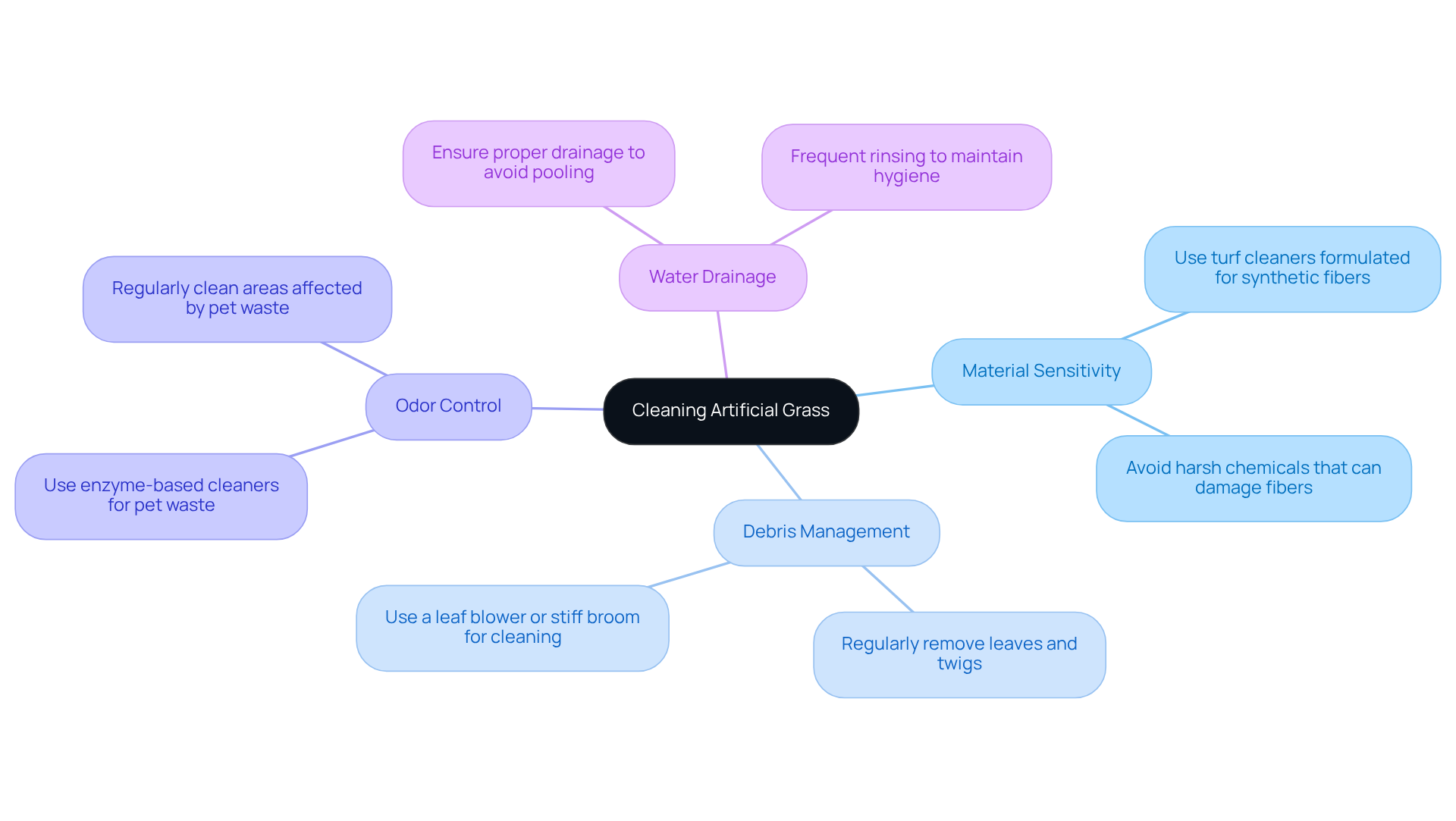 Start at the center with the main topic of cleaning artificial grass, then follow the branches to explore each specific need and the actions required to address them. Start at the center with the main topic of cleaning artificial grass, then follow the branches to explore each specific need and the actions required to address them.