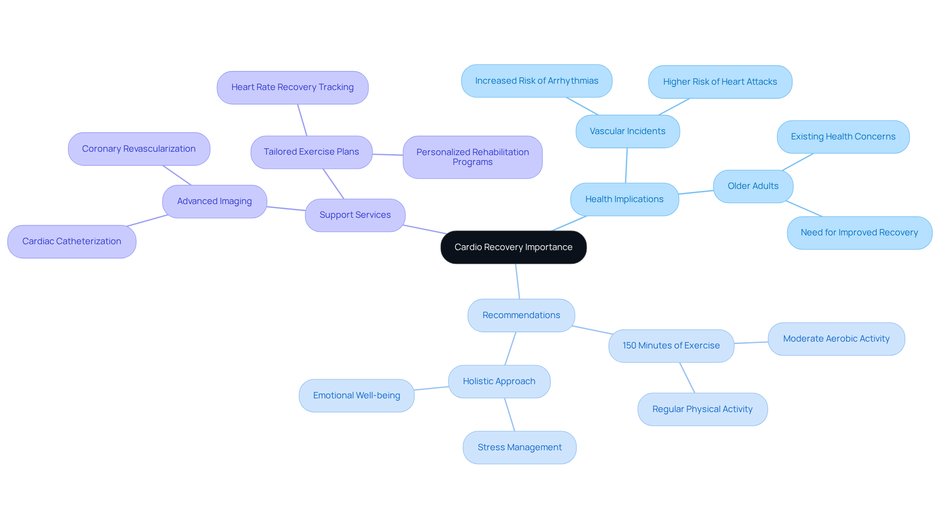 Start at the center with cardio recovery, then explore how it connects to health risks, exercise recommendations, and the support available to improve heart health.