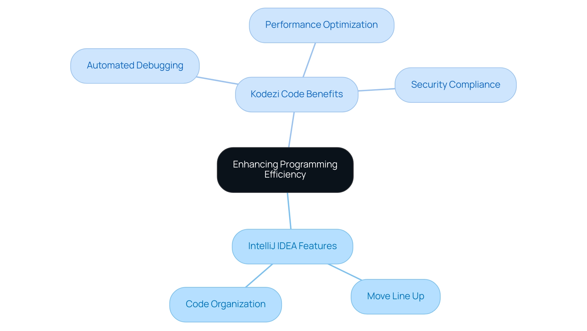 Each branch represents a key feature or benefit, with color coding differentiating between IntelliJ IDEA features and Kodezi Code benefits.