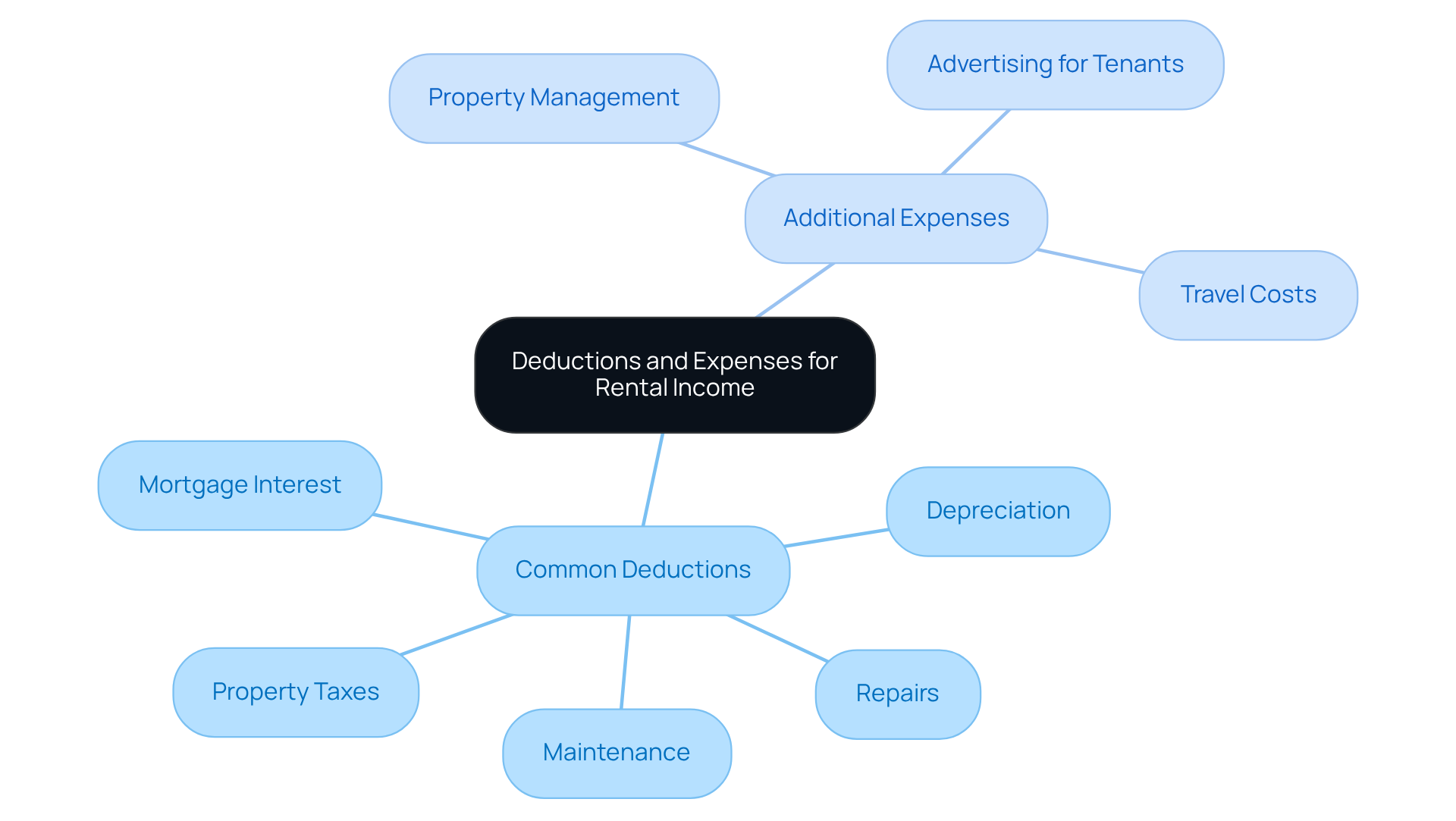 This mindmap shows the various deductions and expenses that property owners can claim against their rental income. Each branch represents a different type of deduction or expense, helping you see how they relate to each other and the overall goal of reducing taxable income.