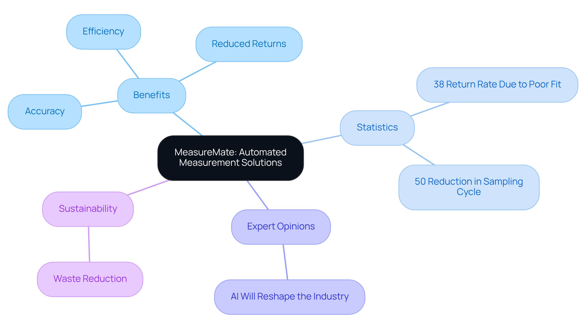 The central node represents MeasureMate's solutions, while the branches show the various benefits and insights related to garment measurement. Each color-coded branch helps you easily identify different aspects of how MeasureMate enhances the apparel industry. The central node represents MeasureMate's solutions, while the branches show the various benefits and insights related to garment measurement. Each color-coded branch helps you easily identify different aspects of how MeasureMate enhances the apparel industry.