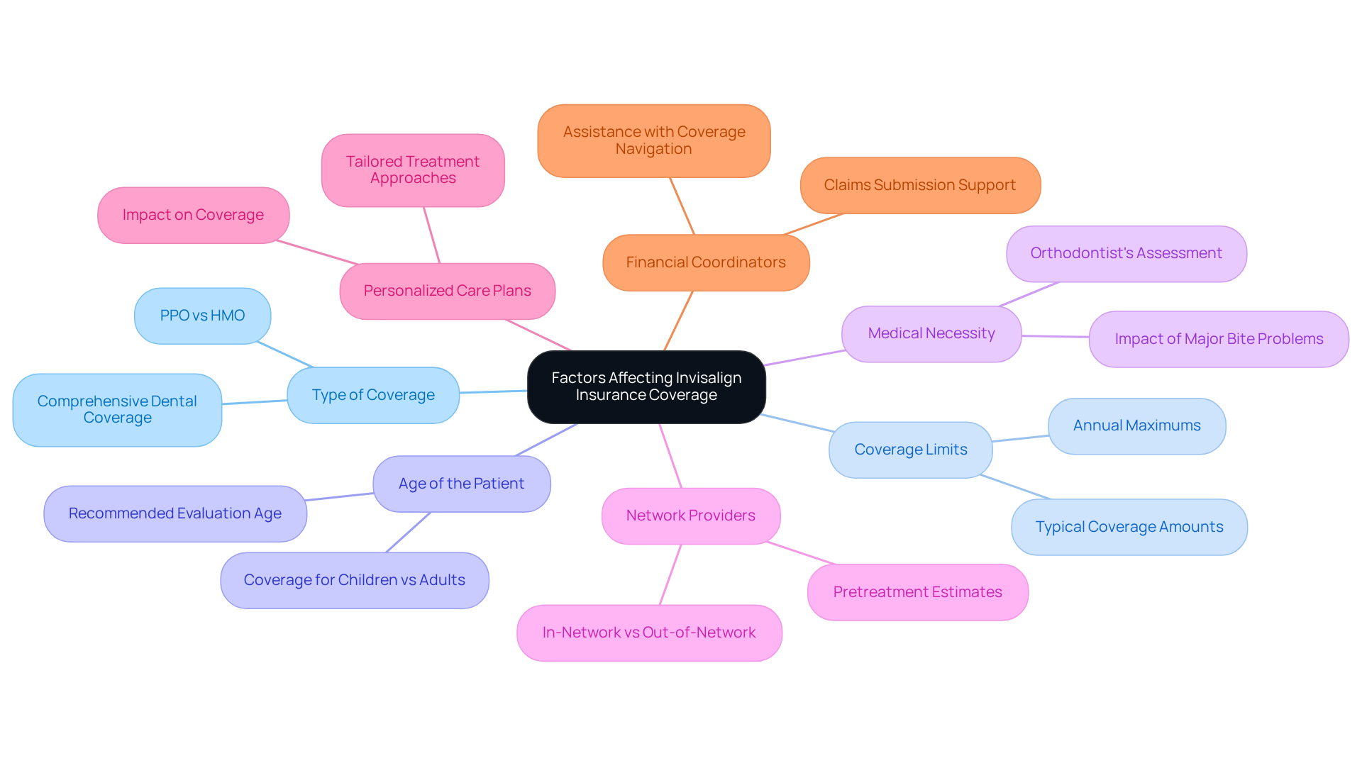 This mindmap shows the various factors that can affect how much insurance will cover for Invisalign treatment. Each branch represents a different aspect, helping you see how they all connect and what to consider when planning for your child's orthodontic care.