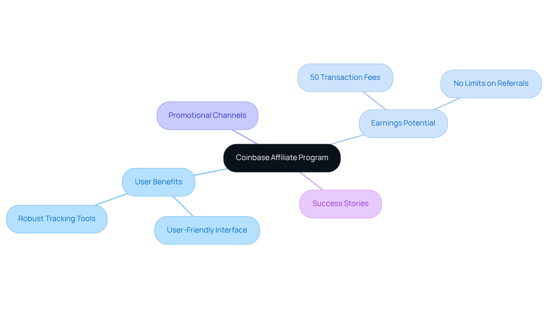 The center shows the Coinbase Affiliate Program, and the branches highlight its benefits and potential earnings. Each branch represents a different aspect of the program, making it easy to understand how they connect.