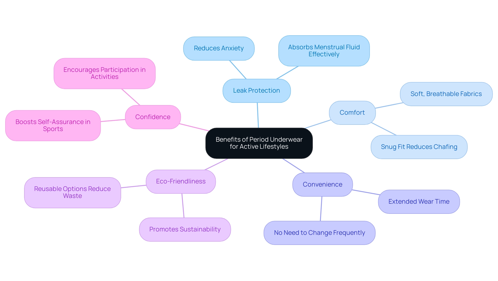 The central node represents the overall benefits, with branches showing key advantages and their respective details.