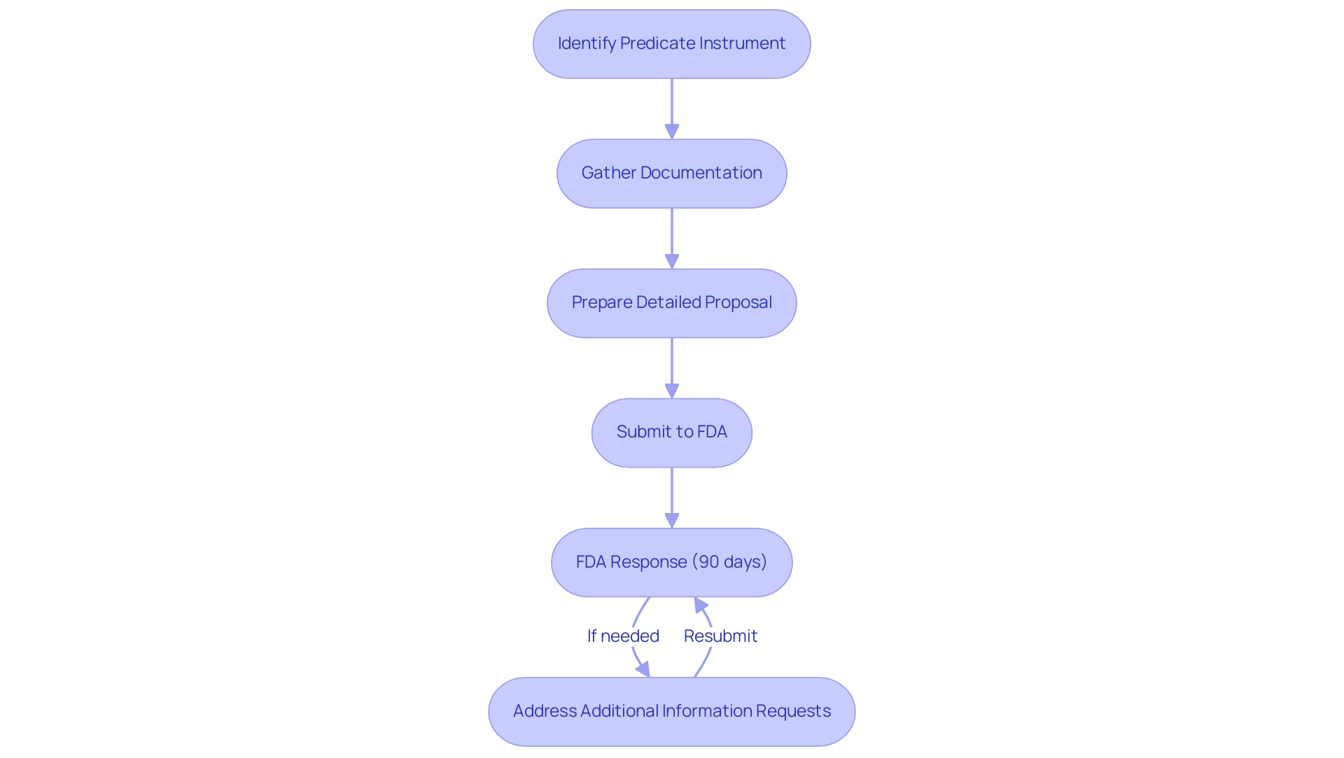 Each box represents a step in the regulatory process, with arrows indicating the progression through the steps. Colors differentiate each step for clarity.