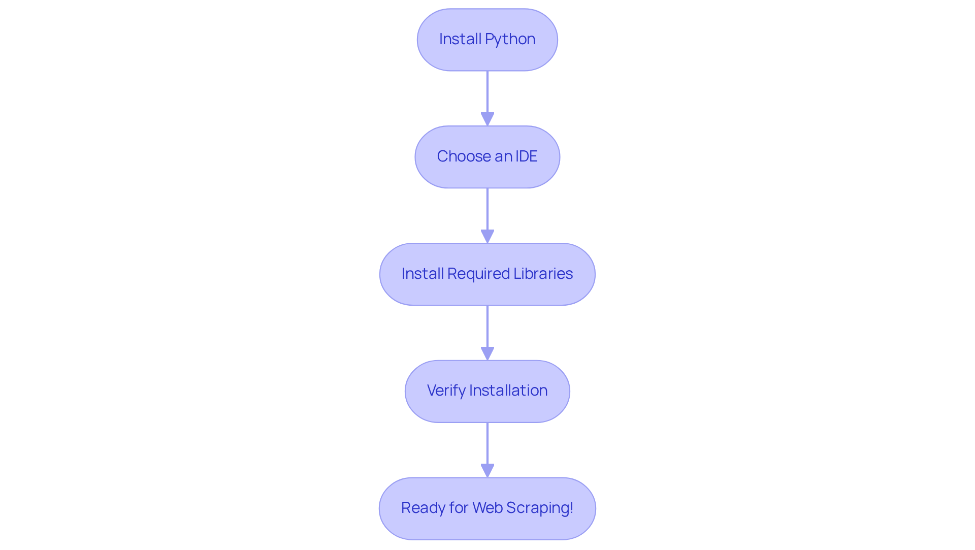 Each box represents a step in the setup process. Follow the arrows to see the order in which you should complete each task to get your environment ready for web scraping. Each box represents a step in the setup process. Follow the arrows to see the order in which you should complete each task to get your environment ready for web scraping.