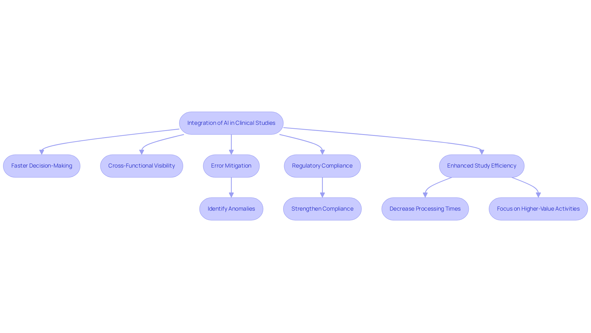 This flowchart illustrates how integrating AI into clinical studies leads to various benefits. Each box represents a key aspect of the process, and the arrows show how they connect and contribute to overall efficiency and compliance. This flowchart illustrates how integrating AI into clinical studies leads to various benefits. Each box represents a key aspect of the process, and the arrows show how they connect and contribute to overall efficiency and compliance.
