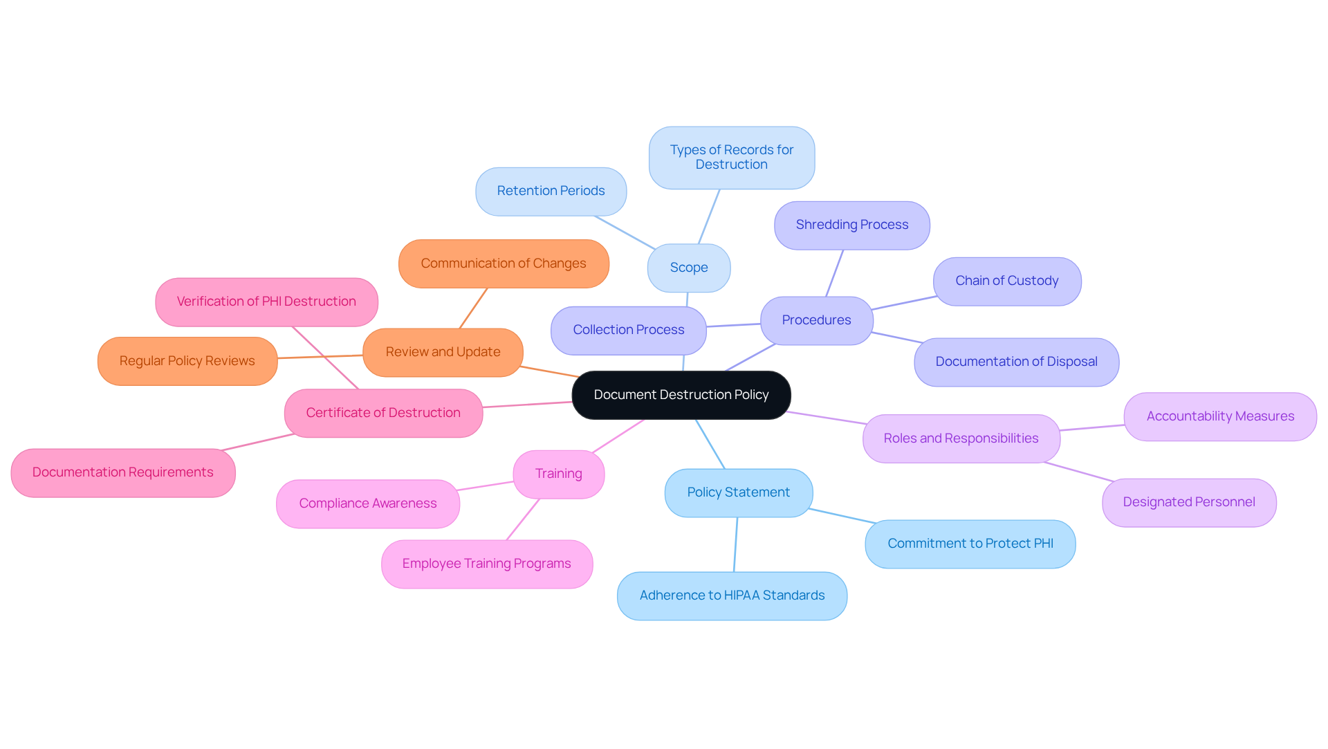 The central node represents the overall policy, while each branch highlights a key component. Sub-branches provide additional details, helping you understand how each part contributes to the overall goal of compliance and security.