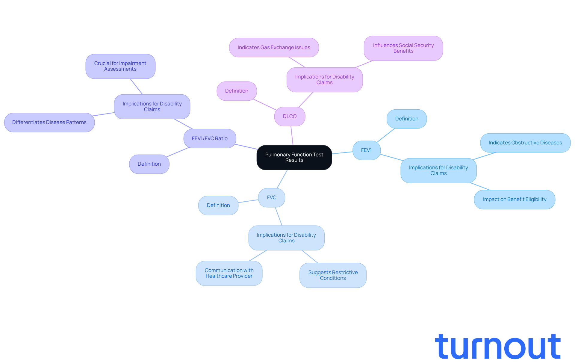 The central node represents the overall topic, while each branch highlights a specific metric. The sub-branches explain why each metric matters for your health and disability claims, helping you navigate this complex information. The central node represents the overall topic, while each branch highlights a specific metric. The sub-branches explain why each metric matters for your health and disability claims, helping you navigate this complex information.
