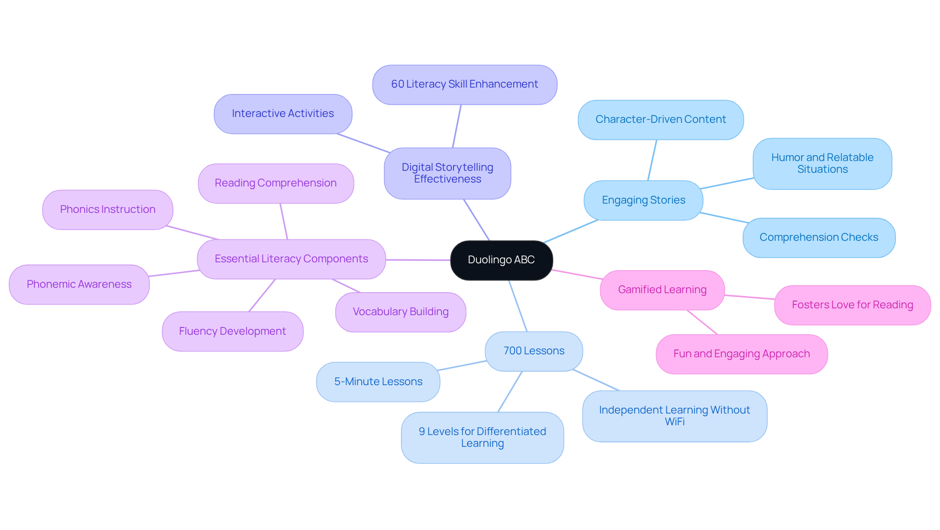 The central node represents the app, while the branches show its key features and benefits. Each sub-branch provides more detail, helping you understand how Duolingo ABC supports children's reading journeys.