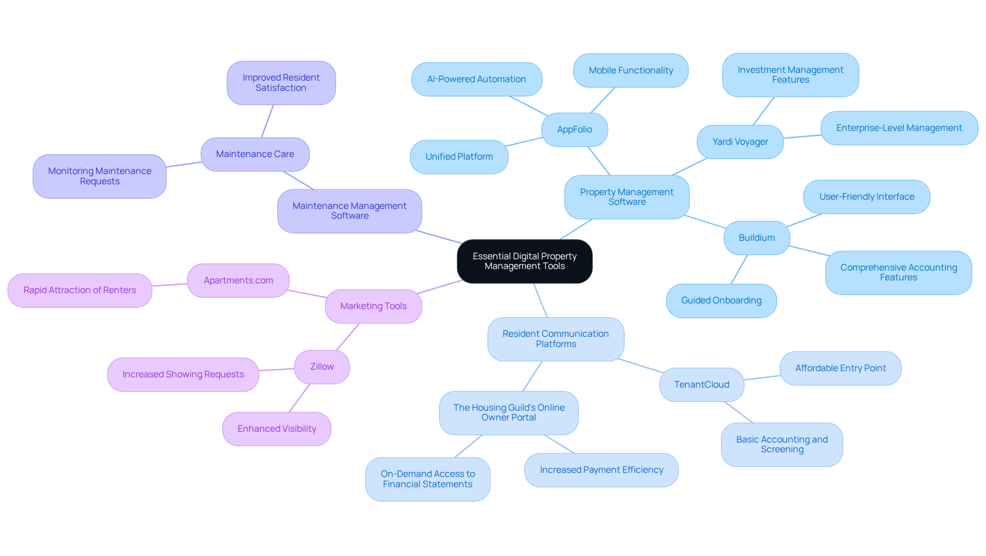 This mindmap starts with the main topic in the center and branches out to show different categories of digital property management tools. Each branch represents a type of tool, and the sub-branches provide details about specific tools and their benefits. This layout helps you see how each tool contributes to effective property management.