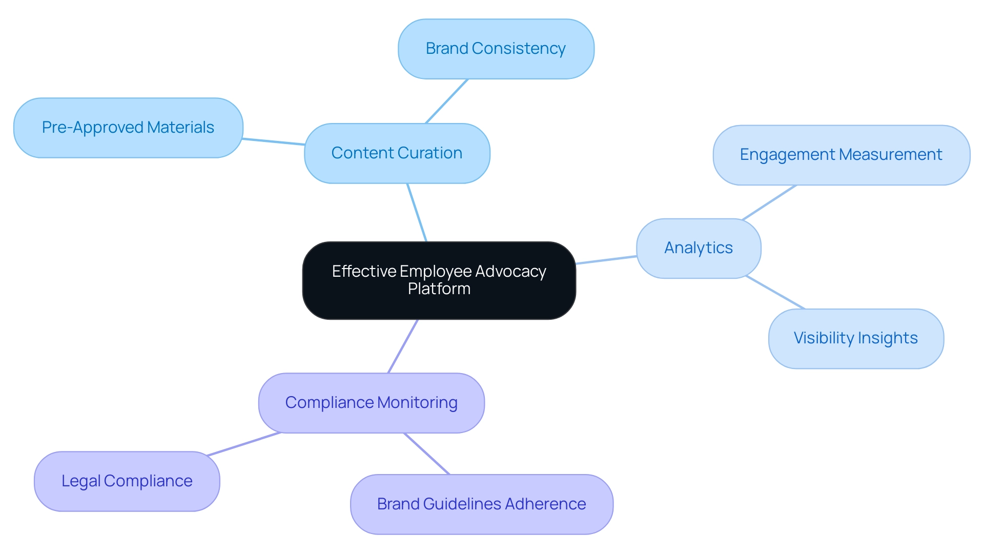 Each branch represents a key feature of the advocacy platform, with sub-branches detailing their specific functions and importance.