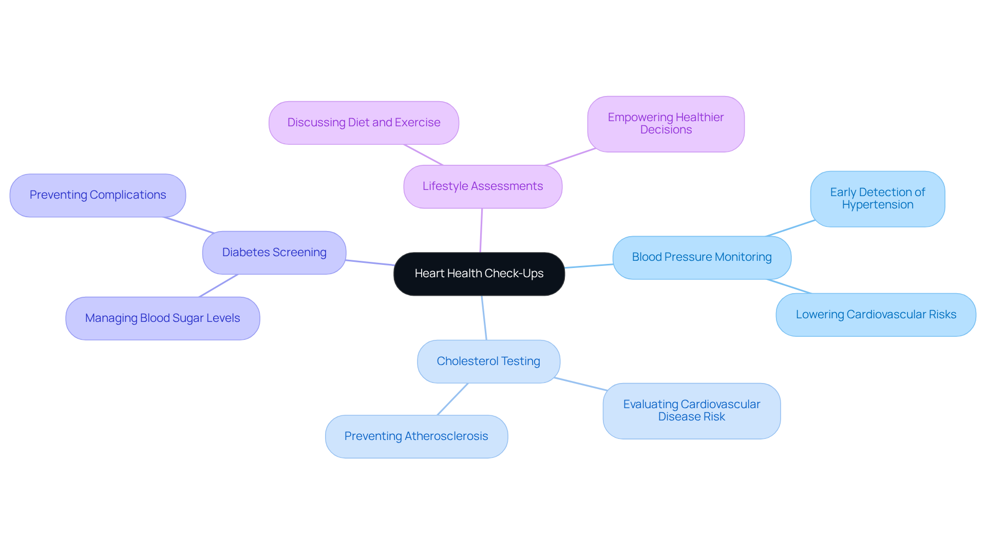 This mindmap starts with the central theme of heart health check-ups and branches out into four key areas. Each branch represents a crucial aspect of the check-ups, helping you see how they contribute to overall cardiovascular well-being. Follow the branches to understand the importance of each check-up type.