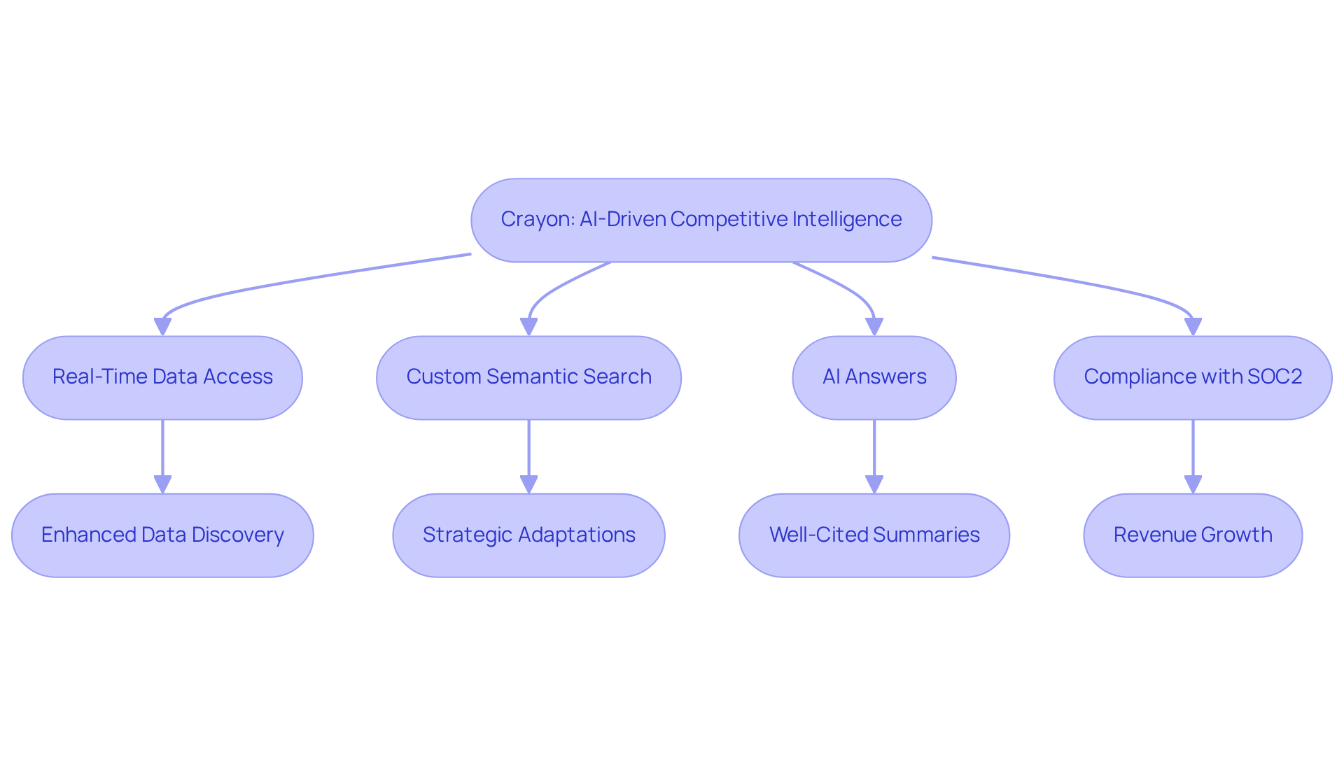 This flowchart illustrates how Crayon's features connect and contribute to improvements in sales efficiency and revenue growth. Follow the arrows to see how each component helps teams achieve their goals.