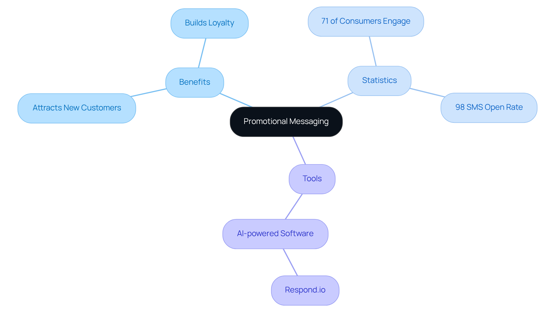Start with the main idea in the center, then explore how benefits, statistics, and tools relate to improving customer engagement through promotional messaging.