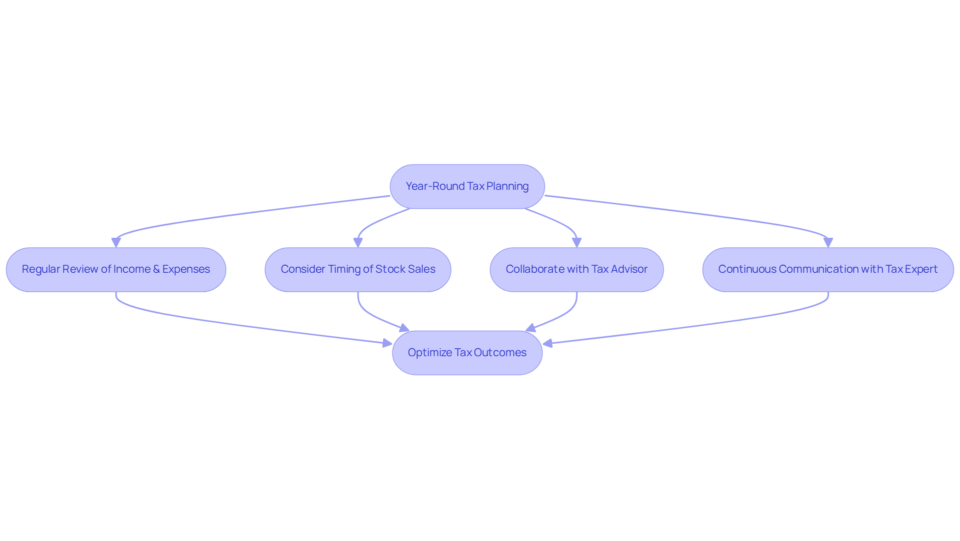 Follow the arrows to see how each step in tax planning connects. Start with the overall strategy, then move through the necessary actions to optimize your tax outcomes.