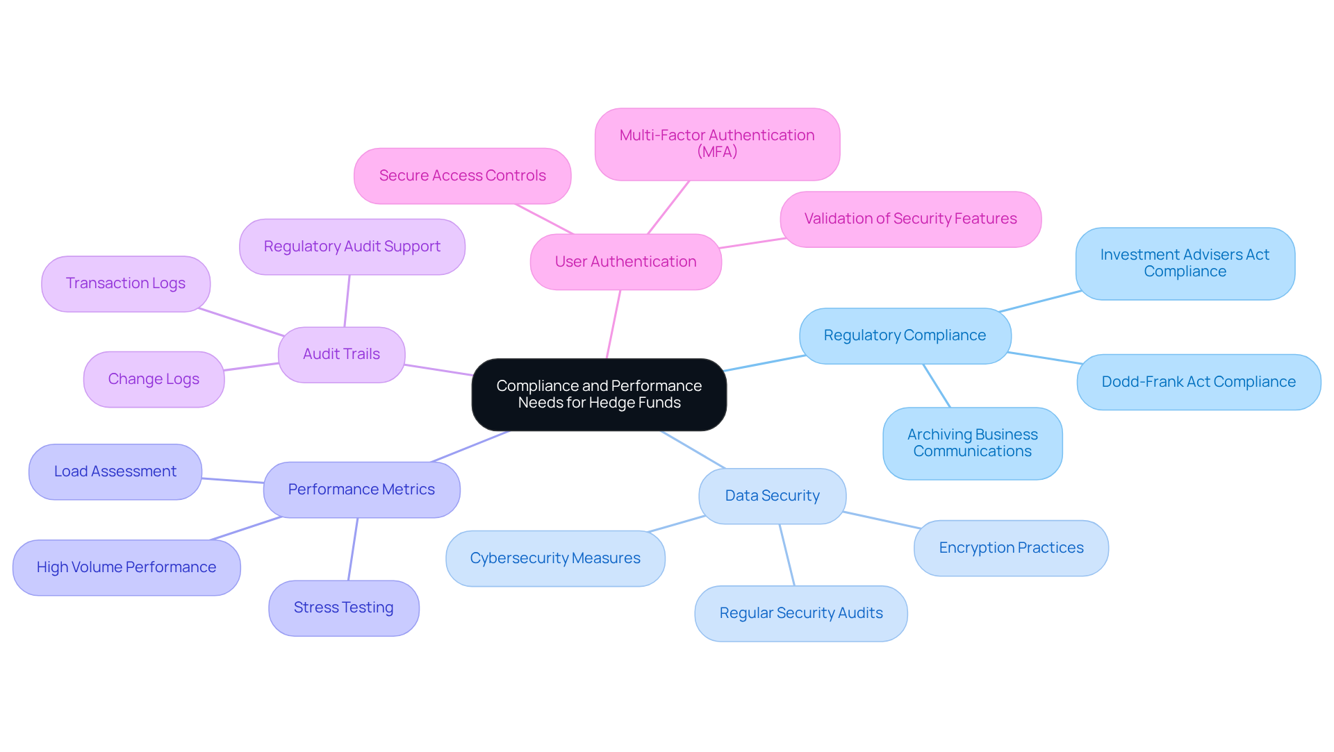 The central node represents the overall theme of compliance and performance needs. Each branch represents a key area that hedge funds must focus on, and the sub-branches provide more detailed information about what is required in each area. This layout helps you see how all these factors connect and contribute to the hedge funds' operational integrity. The central node represents the overall theme of compliance and performance needs. Each branch represents a key area that hedge funds must focus on, and the sub-branches provide more detailed information about what is required in each area. This layout helps you see how all these factors connect and contribute to the hedge funds' operational integrity.