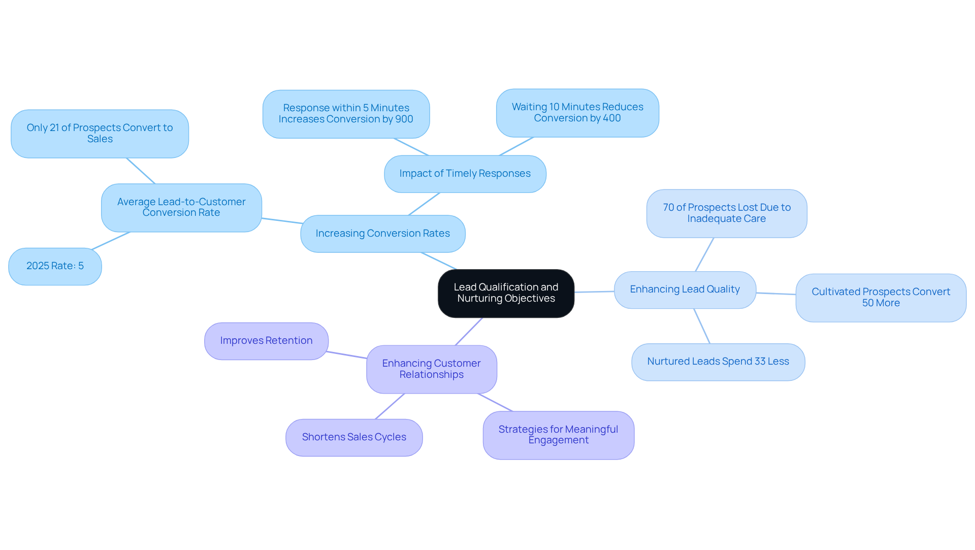 The central node represents the main focus of lead qualification and nurturing. Each branch shows a specific objective, with further details and statistics that illustrate its importance. Follow the branches to understand how each goal contributes to effective prospect management.