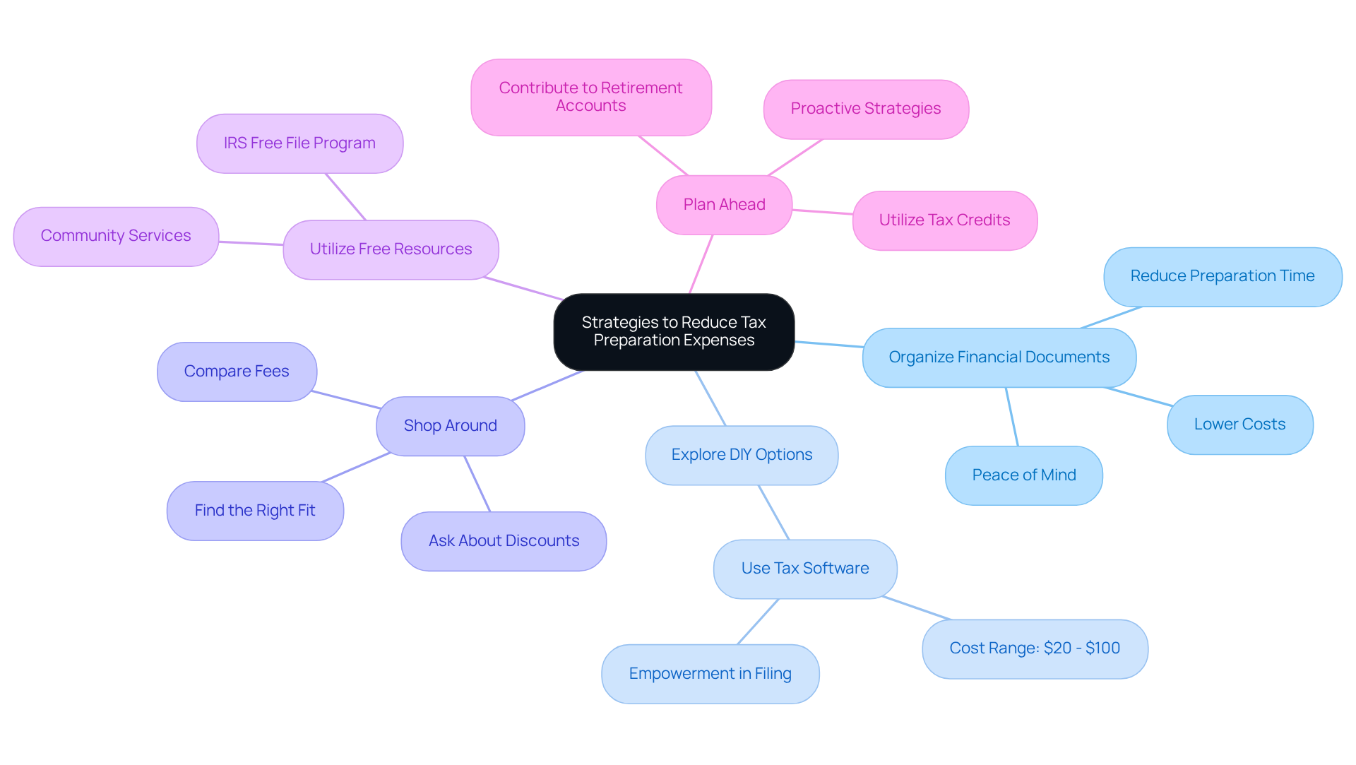 The center represents the main goal of reducing tax expenses, and the branches show different strategies to achieve this. Each strategy may have tips or key actions to help you understand how to implement them effectively.