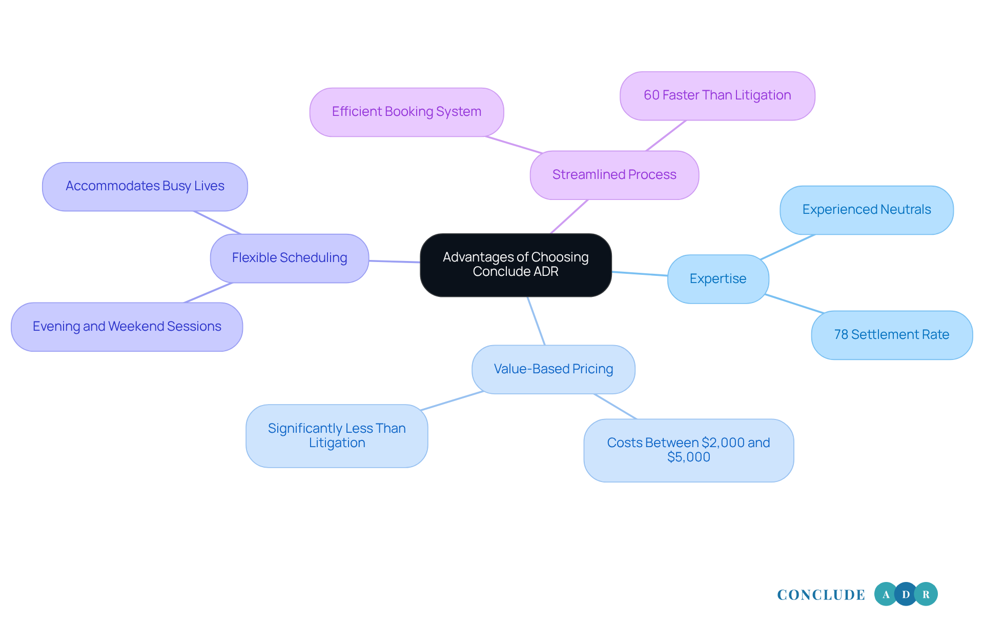 The central node represents the main topic, while the branches show the key advantages. Each sub-branch provides specific details that support the main points, making it easy to understand the benefits of choosing Conclude ADR.