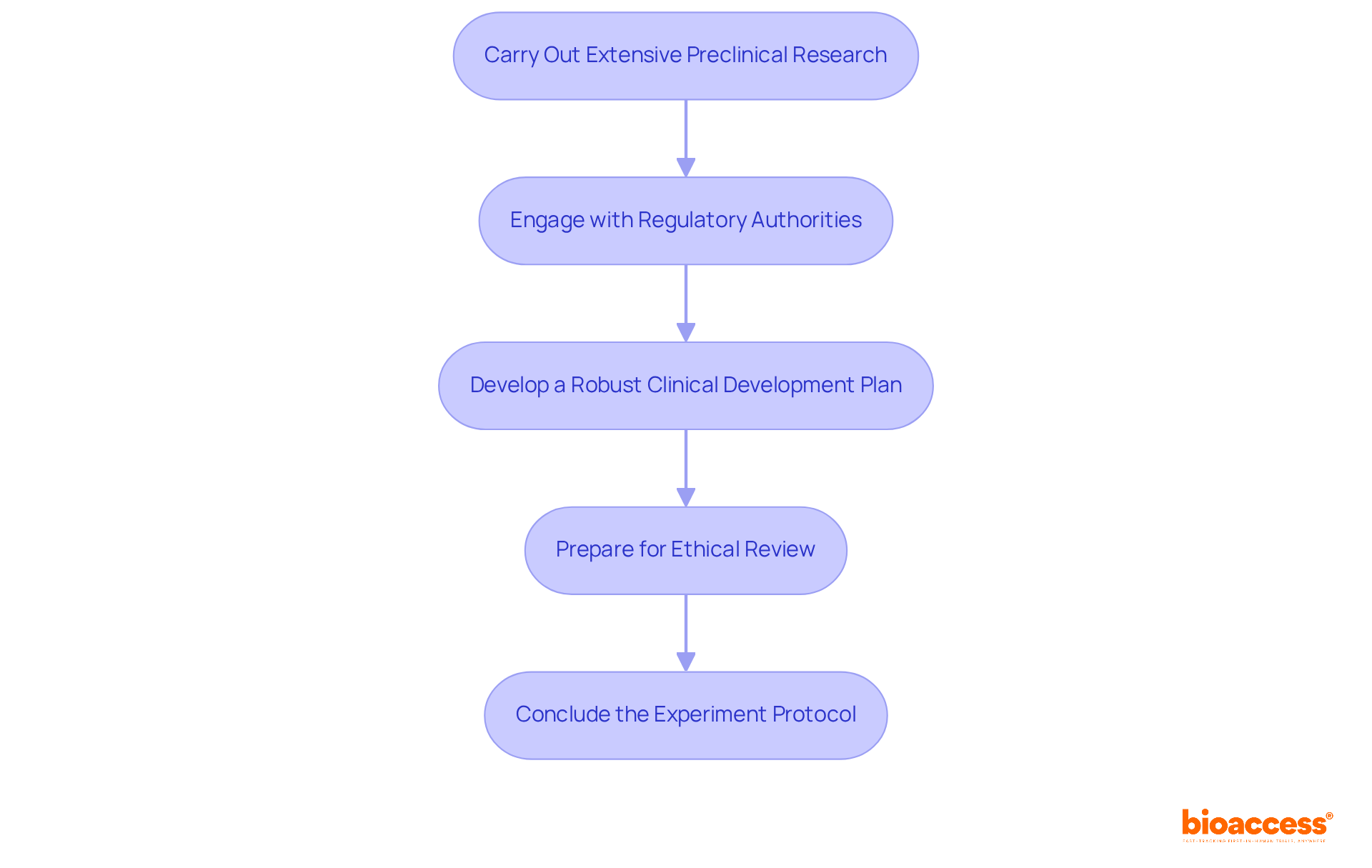 Each box represents a critical step in the transition process. Follow the arrows to see how each step leads to the next, ensuring a smooth progression from preclinical research to human trials.