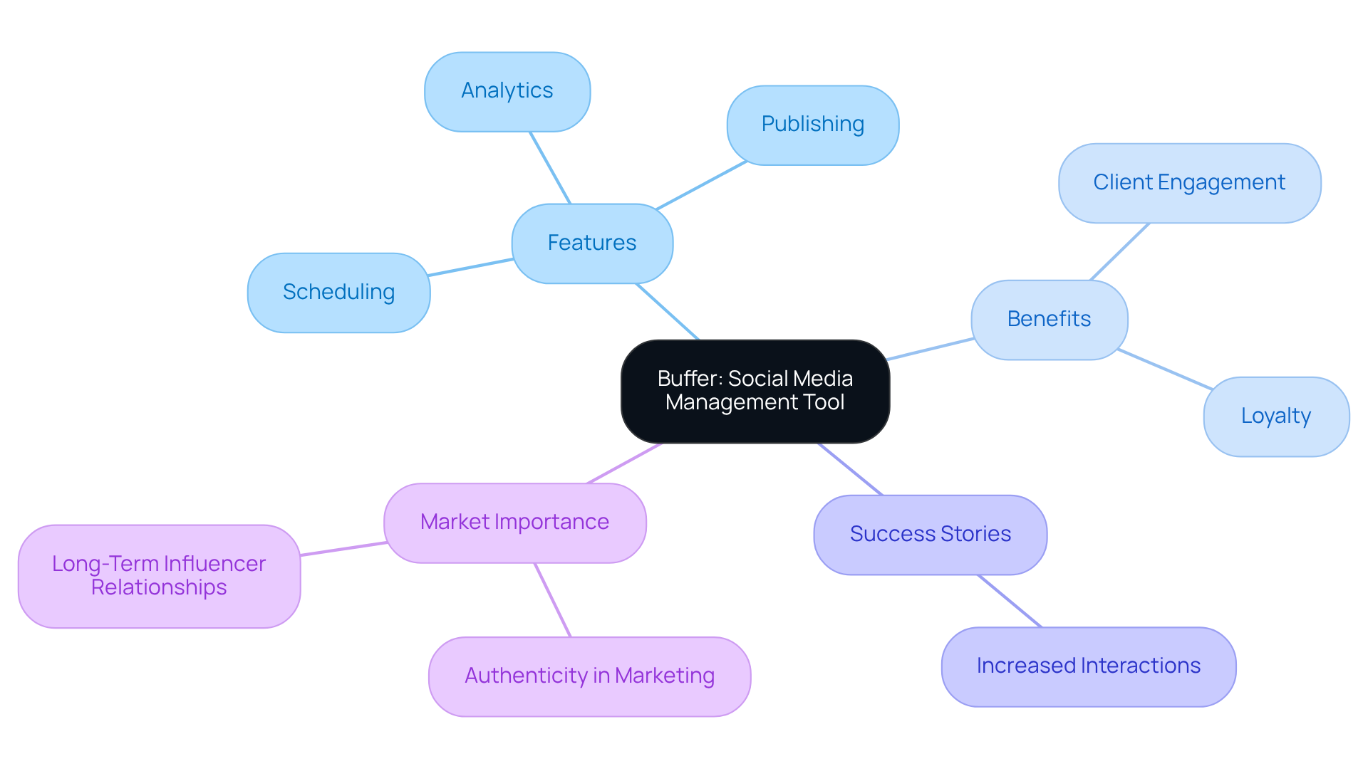 The center shows Buffer as the main tool, with branches illustrating its features and benefits. Each branch connects to specific aspects that highlight how Buffer helps beauty brands succeed in social media.