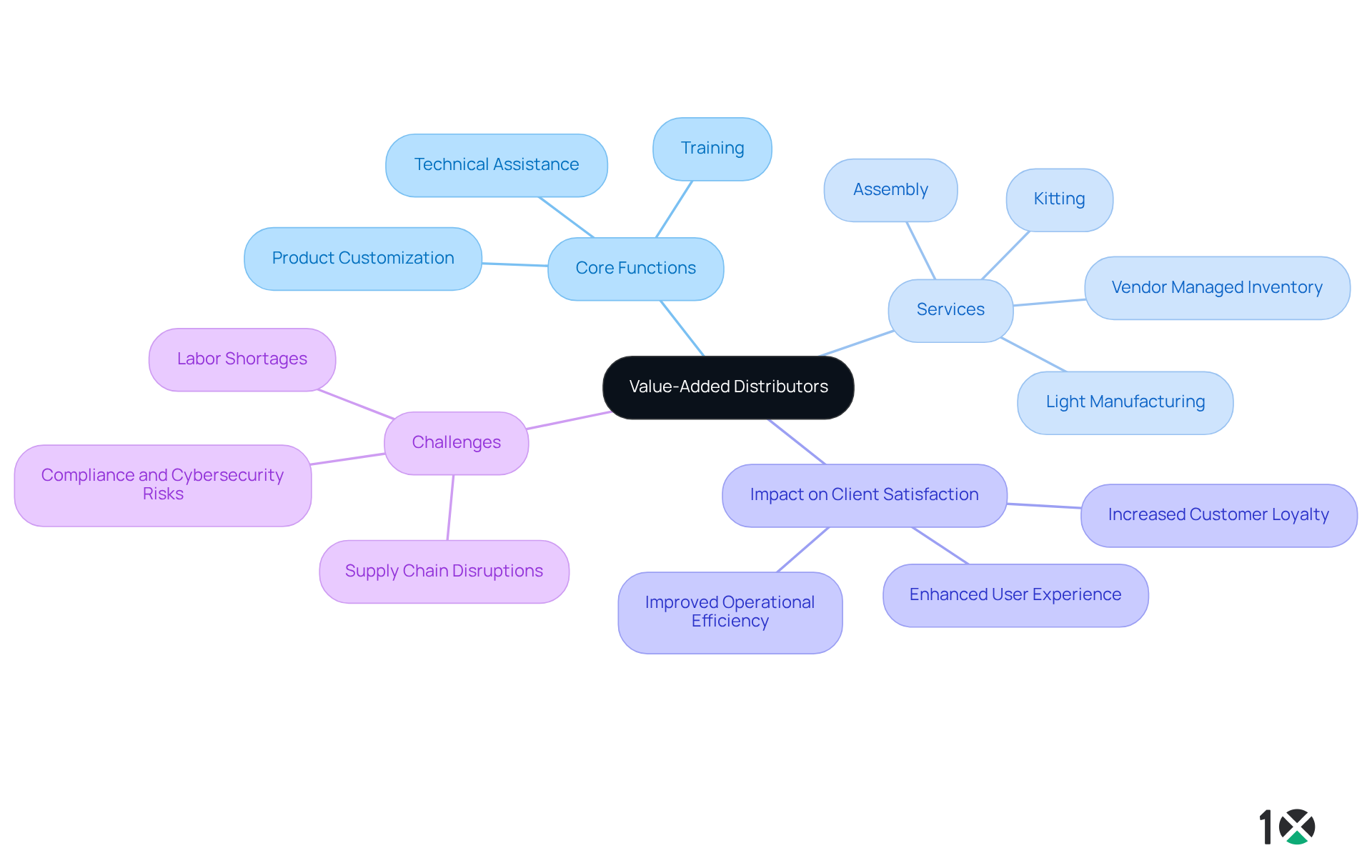 The center represents value-added distributors, with branches showing their functions and services, illustrating how they enhance the distribution process and client satisfaction.