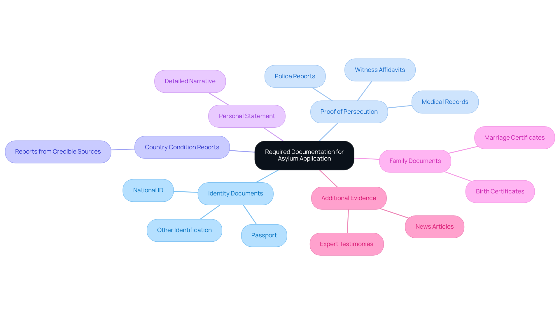 This mindmap shows the different types of documents you need to gather for your asylum application. Start at the center and follow the branches to see what specific documents fall under each category.