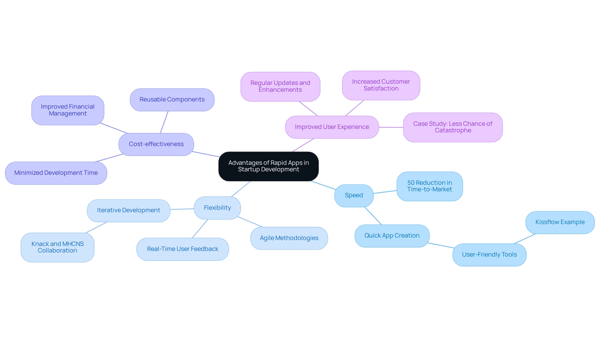 This mindmap helps you explore the key advantages of using Rapid Application Development in startups. Each branch represents a different benefit, with further details provided in sub-branches. The central node connects everything together, showing how these advantages support startup success.