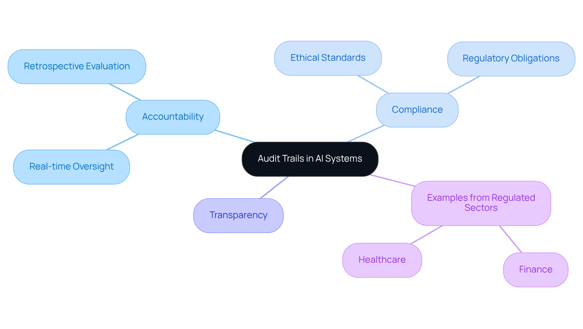The central node represents the main topic of audit trails, while the branches show how they contribute to accountability, compliance, and transparency in AI systems. Each sub-branch provides more detail on specific aspects, making it easy to understand the overall structure.