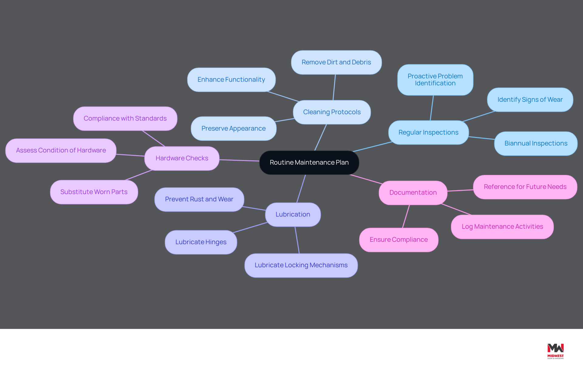 The center represents the main maintenance plan, while each branch shows a key component of that plan. Follow the branches to see the specific actions that support each component, helping to keep school entrances secure and functional. The center represents the main maintenance plan, while each branch shows a key component of that plan. Follow the branches to see the specific actions that support each component, helping to keep school entrances secure and functional.