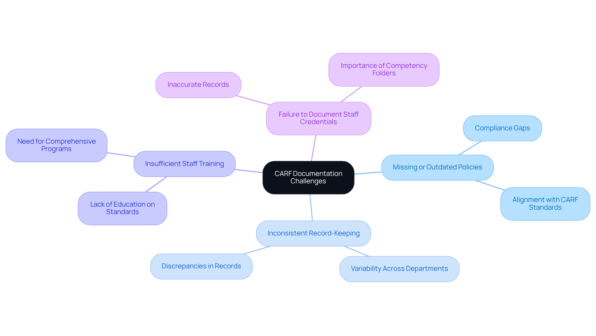 The center represents the main theme of documentation challenges, while the branches show specific issues organizations face. Each color-coded branch helps you quickly identify different areas of concern.