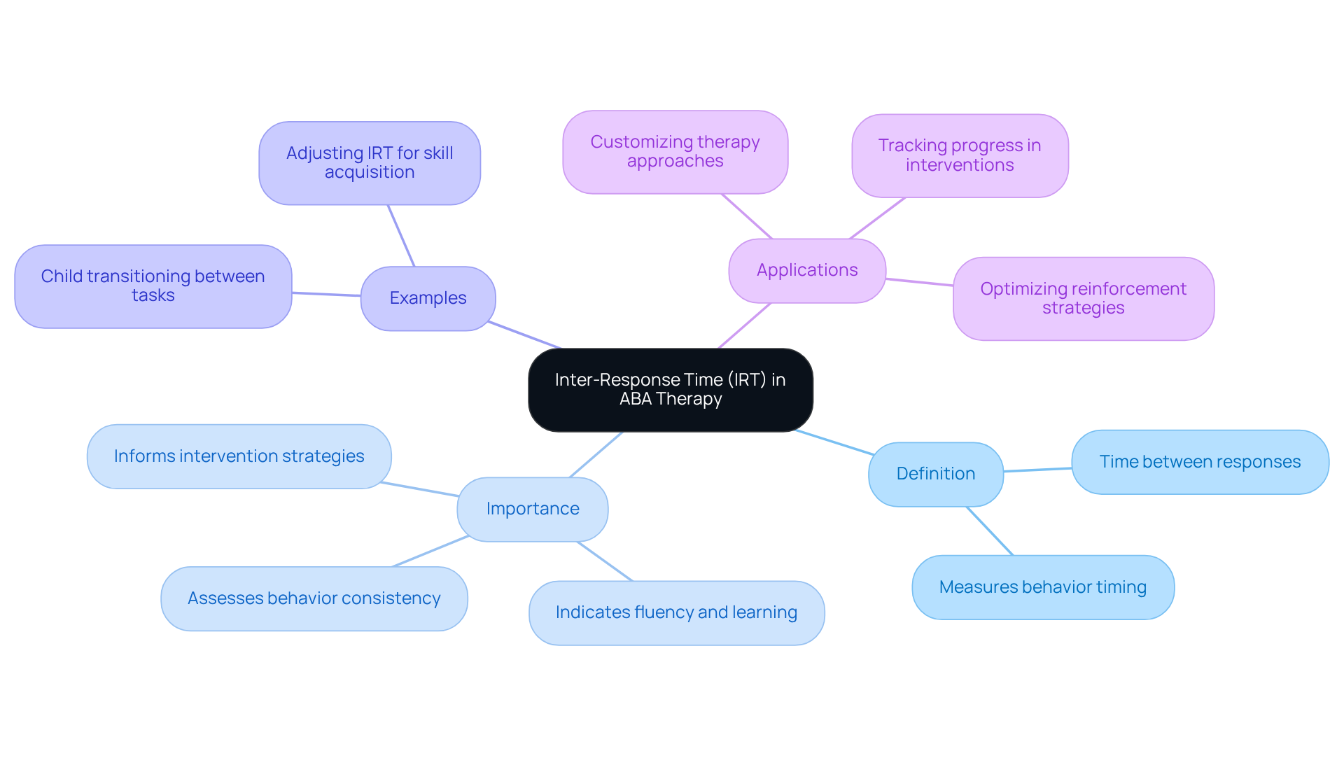 This mindmap starts with the main concept of IRT at the center. Each branch represents a different aspect of IRT, helping you explore its definition, significance, real-life examples, and how it is applied in therapy. Follow the branches to see how these ideas connect and support the understanding of IRT. This mindmap starts with the main concept of IRT at the center. Each branch represents a different aspect of IRT, helping you explore its definition, significance, real-life examples, and how it is applied in therapy. Follow the branches to see how these ideas connect and support the understanding of IRT.