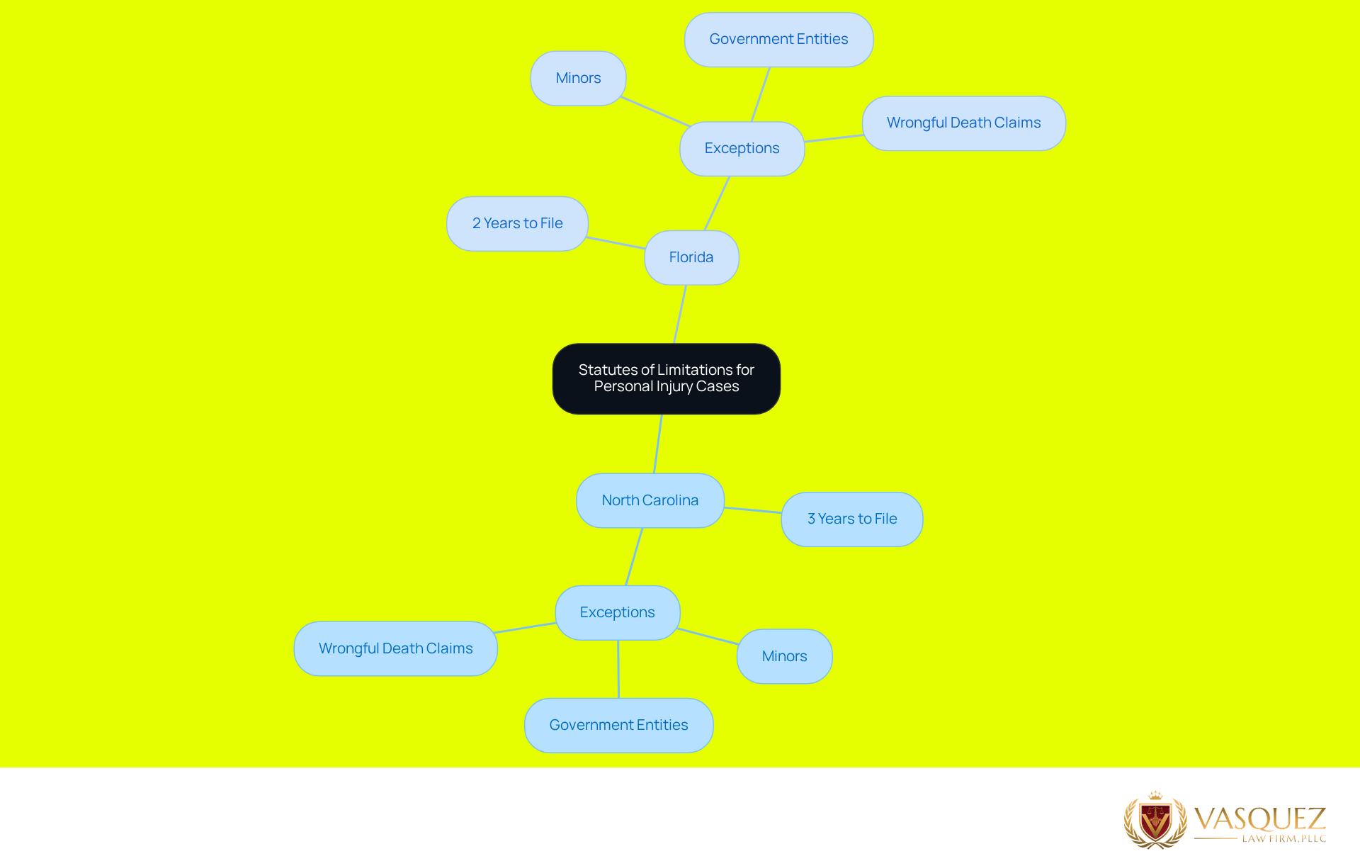 This mindmap shows the time limits for filing personal injury cases in North Carolina and Florida. Each branch represents a state, with details about how long you have to file a case and any exceptions that might apply. It's a quick way to see the differences and understand your options.