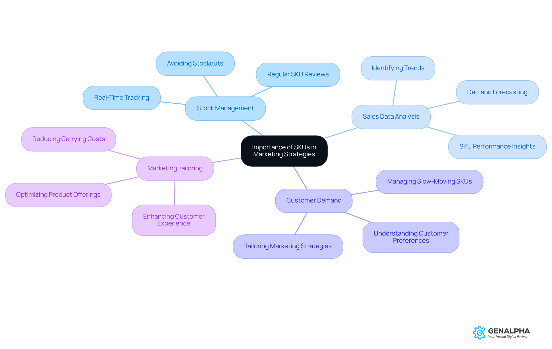 This mindmap illustrates how SKUs influence various aspects of marketing strategies. Start at the center with the main idea, then explore the branches to see how SKUs affect stock management, sales analysis, and customer engagement.