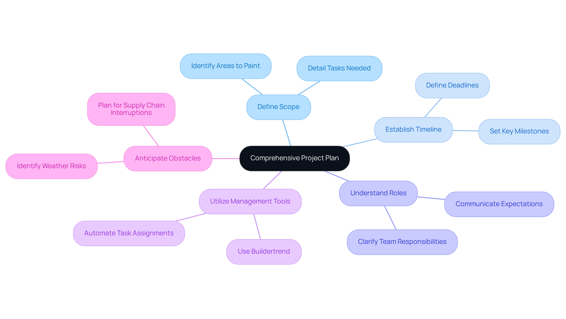 Start at the center with the main project planning theme, then follow the branches to explore each key area and its specific tasks or considerations.