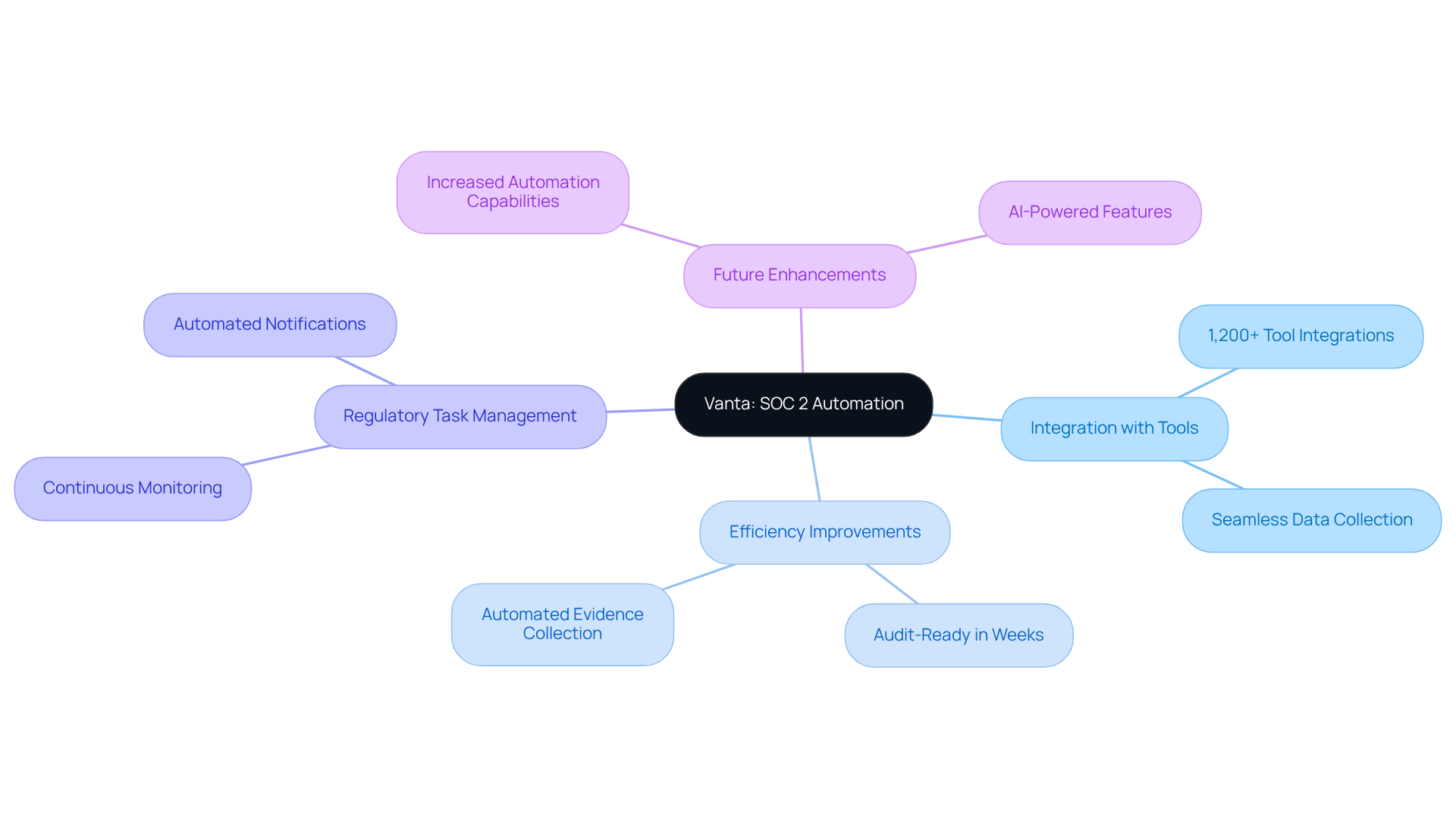The center represents Vanta's automation for SOC 2, with branches showing its key benefits. Each branch highlights a different aspect of how Vanta supports compliance management.